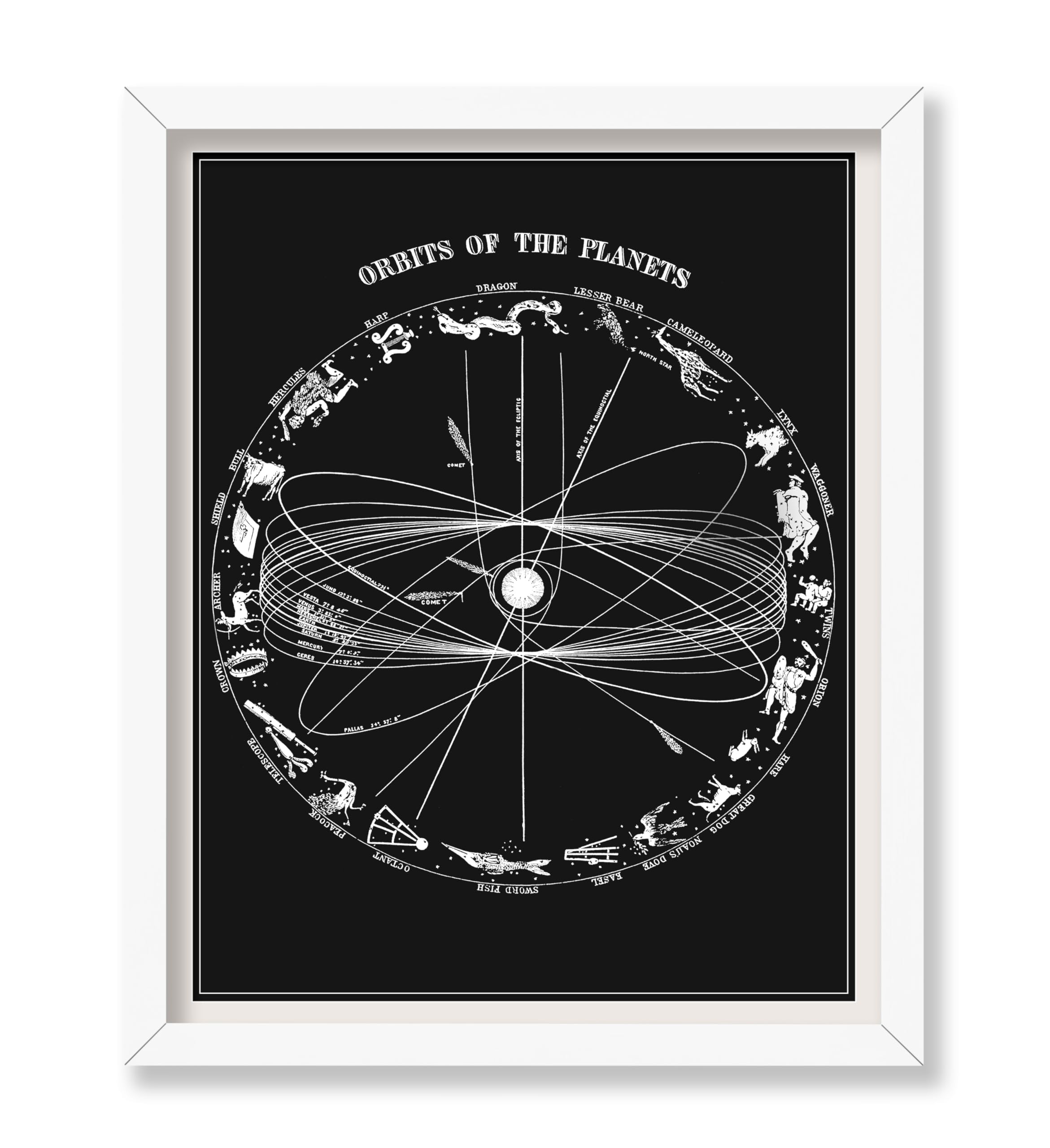 Poster Master Astrology Poster - Vintage Astrology Chart, Orbits of the ...