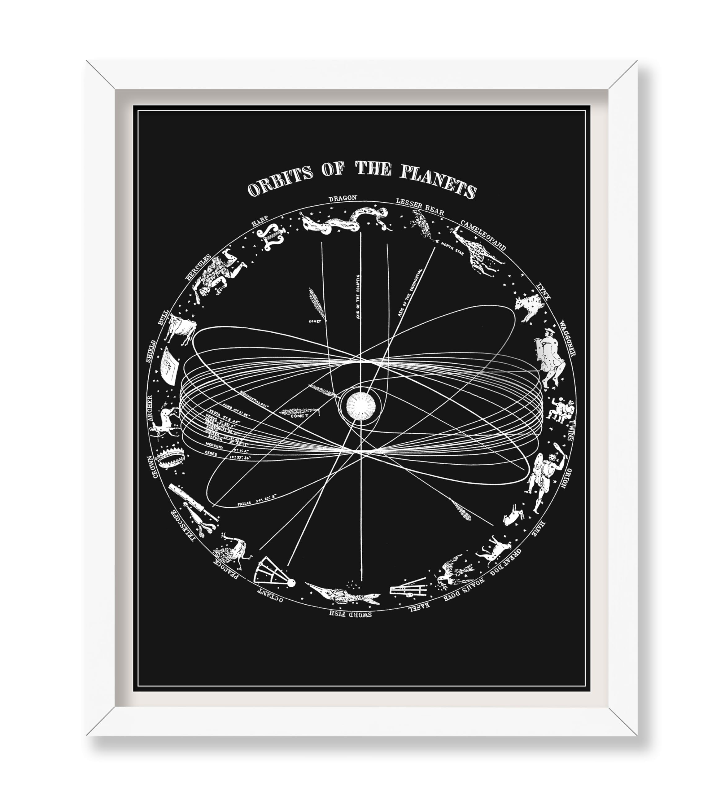 Poster Master Astrology Poster - Vintage Astrology Chart, Orbits of the ...