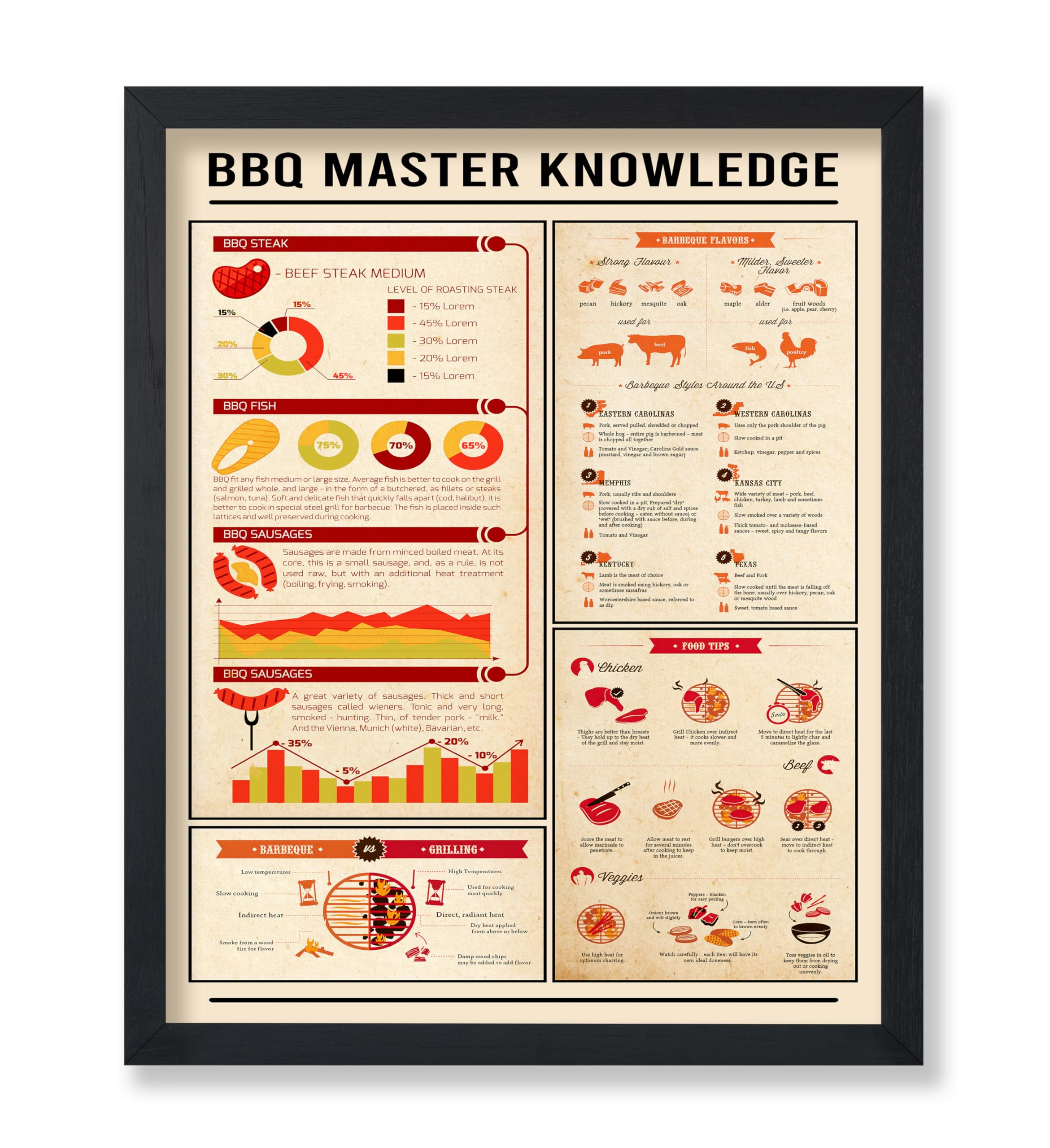 Poster Master BBQ Master Knowledge Poster - BBQ Study Guide Print - Infographic Art - Food ...
