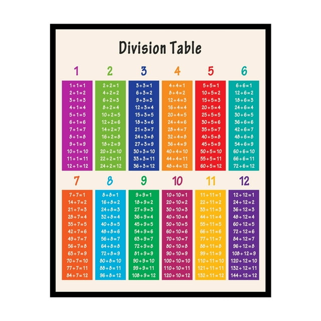 Poster Master Division Table Poster - Math Print - Learning Materials ...