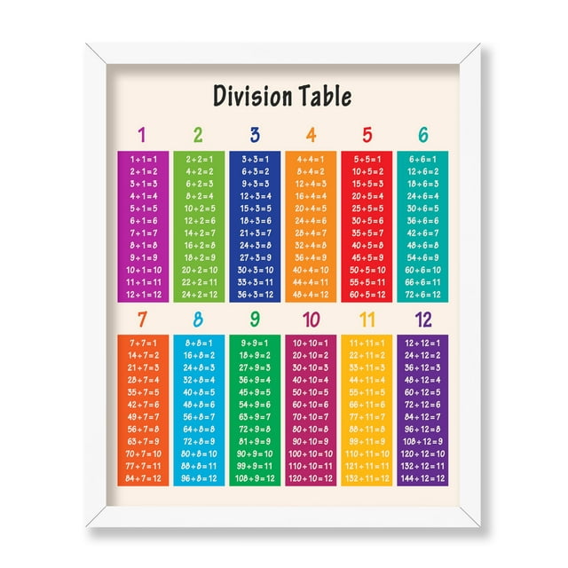 Poster Master Division Table Poster - Math Print - Learning Materials ...