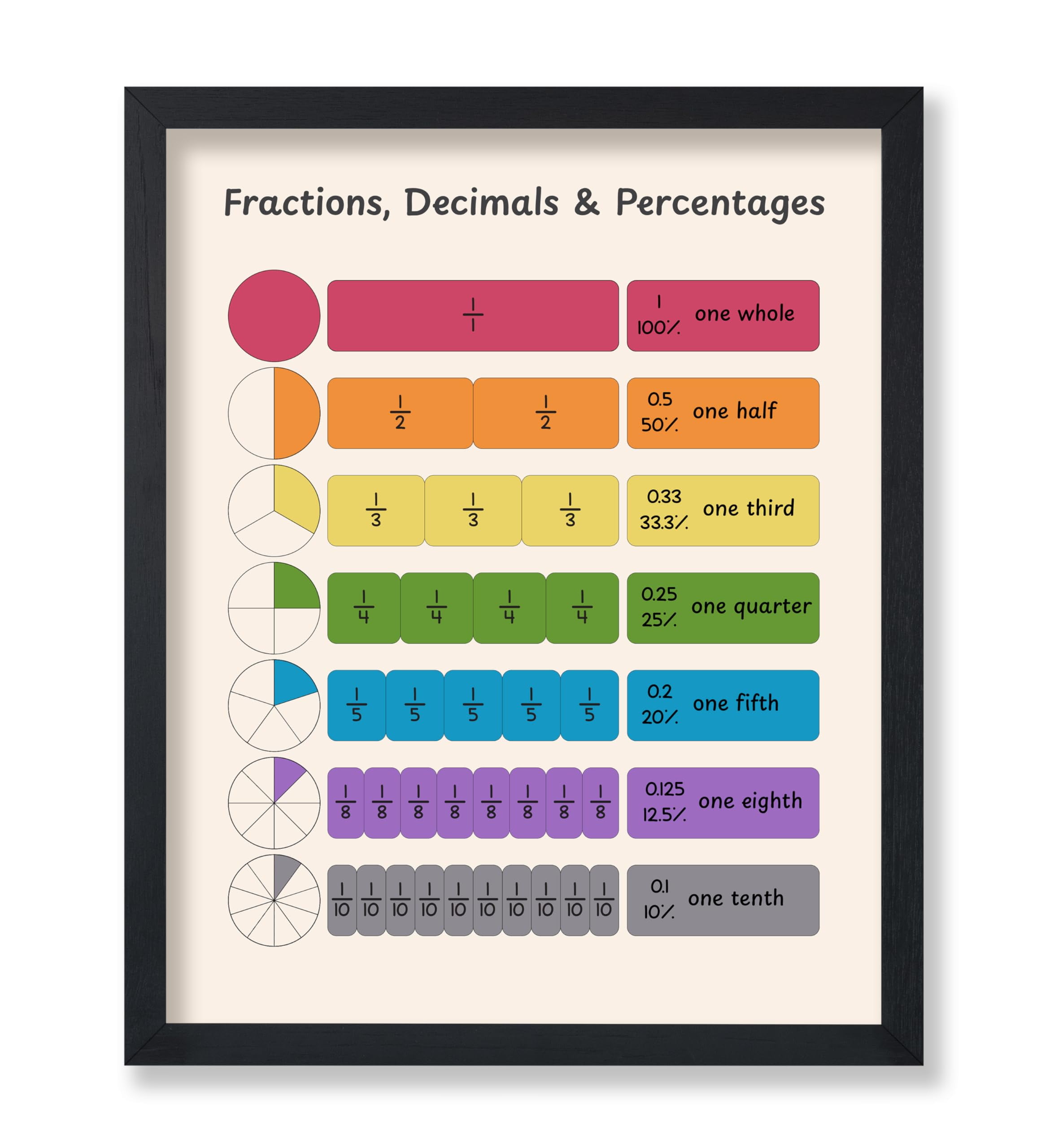 Poster Master Fraction Poster - Math Print - Decimals Art - Percentages ...