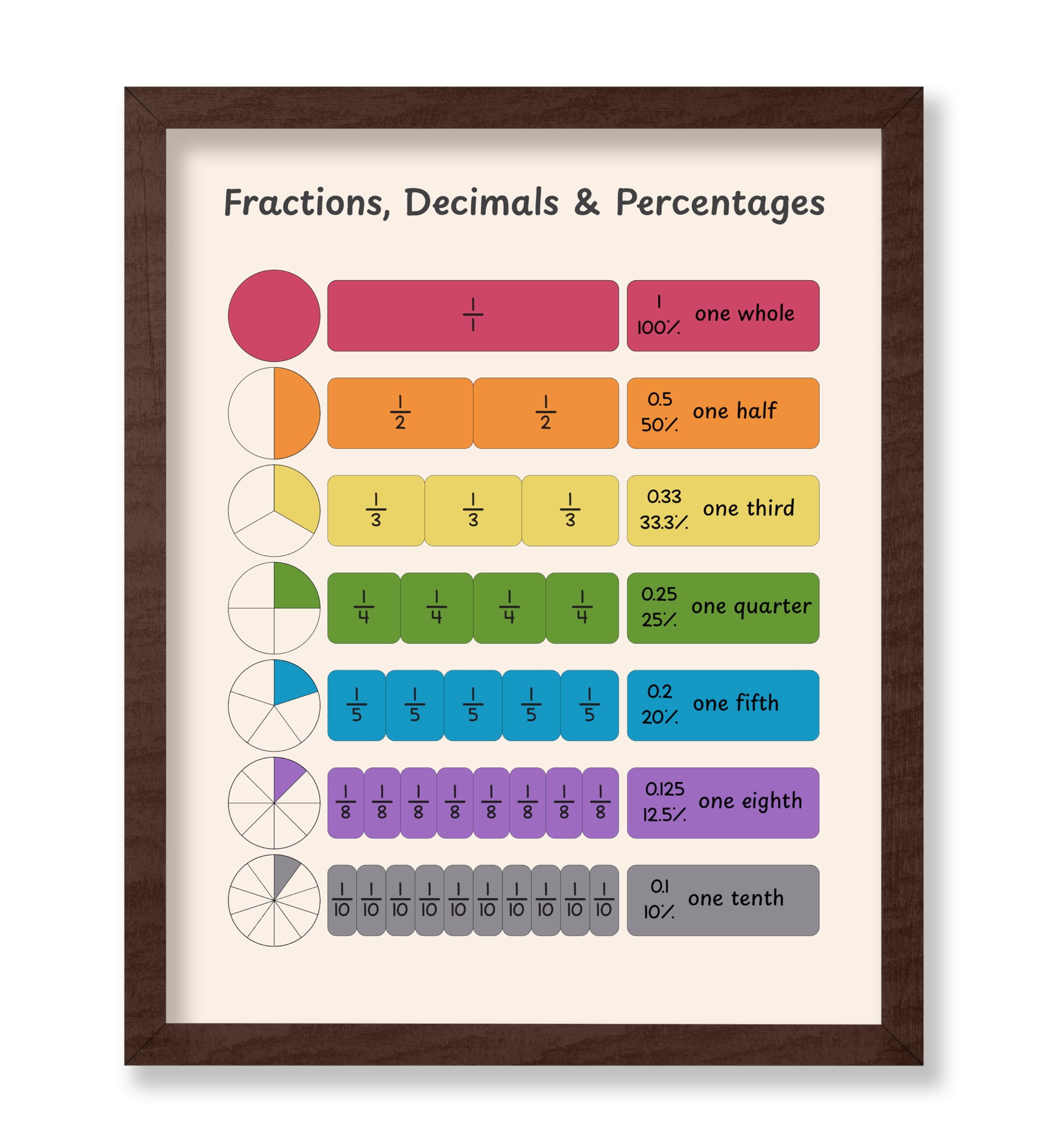 Poster Master Fraction Poster - Math Print - Decimals Art - Percentages ...
