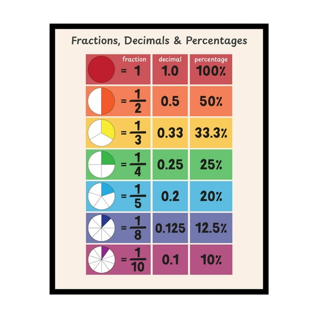 Poster Master Fractions Poster - Math Print - Percentages Art ...