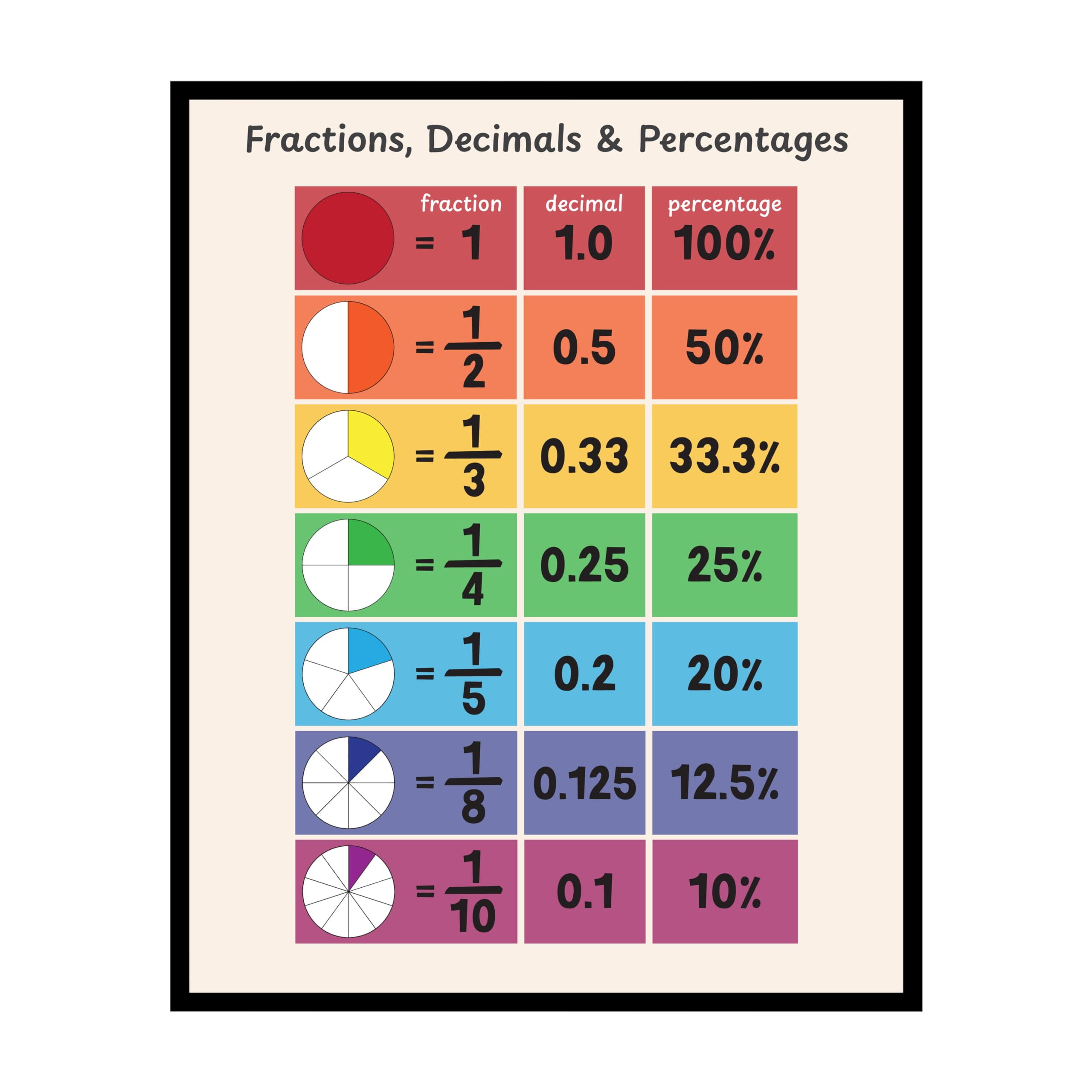 Poster Master Fractions Poster - Math Print - Percentages Art ...