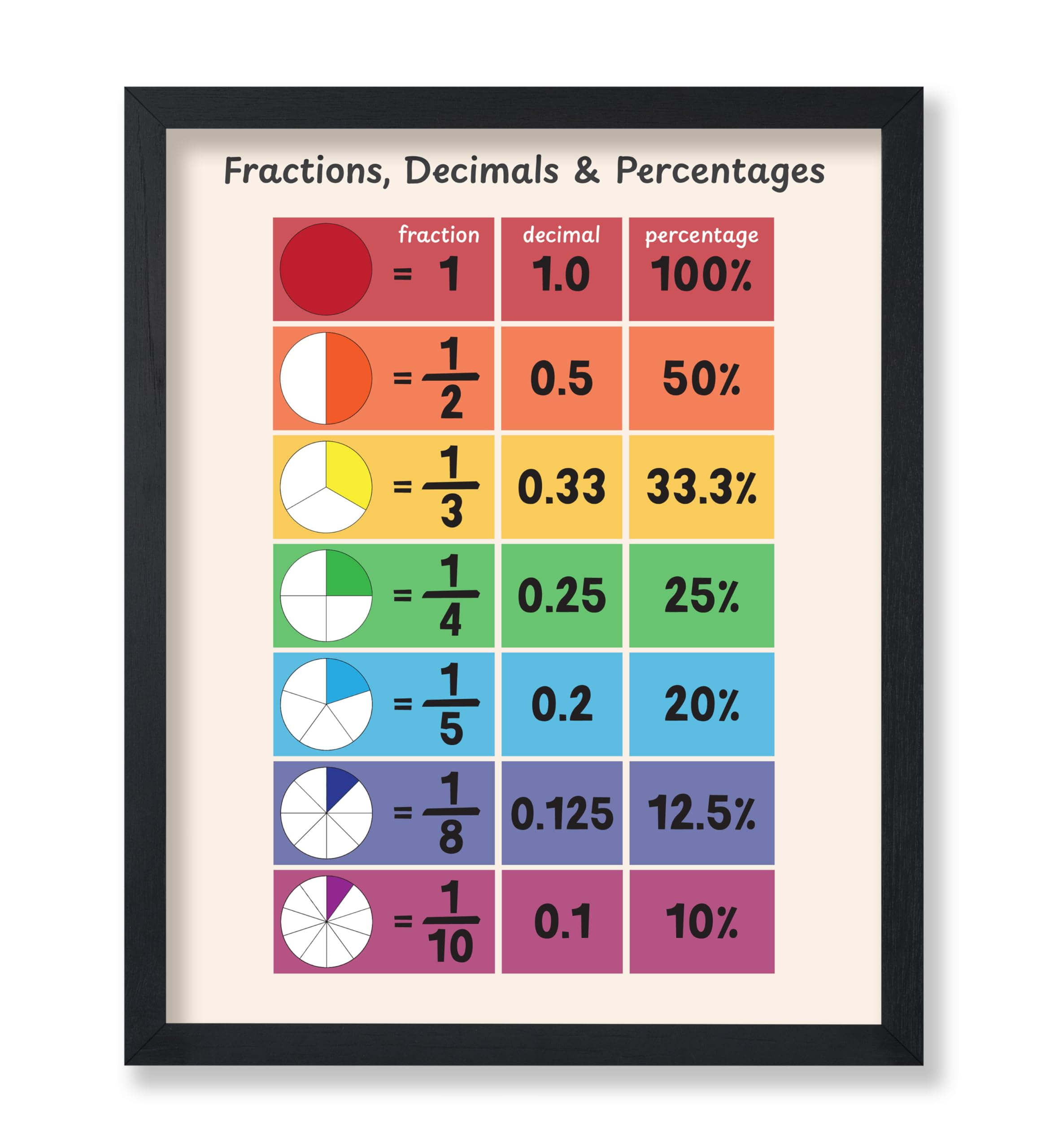 Poster Master Fractions Poster - Math Print - Percentages Art ...