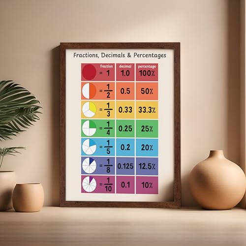 Poster Master Fractions Poster - Math Print - Percentages Art ...