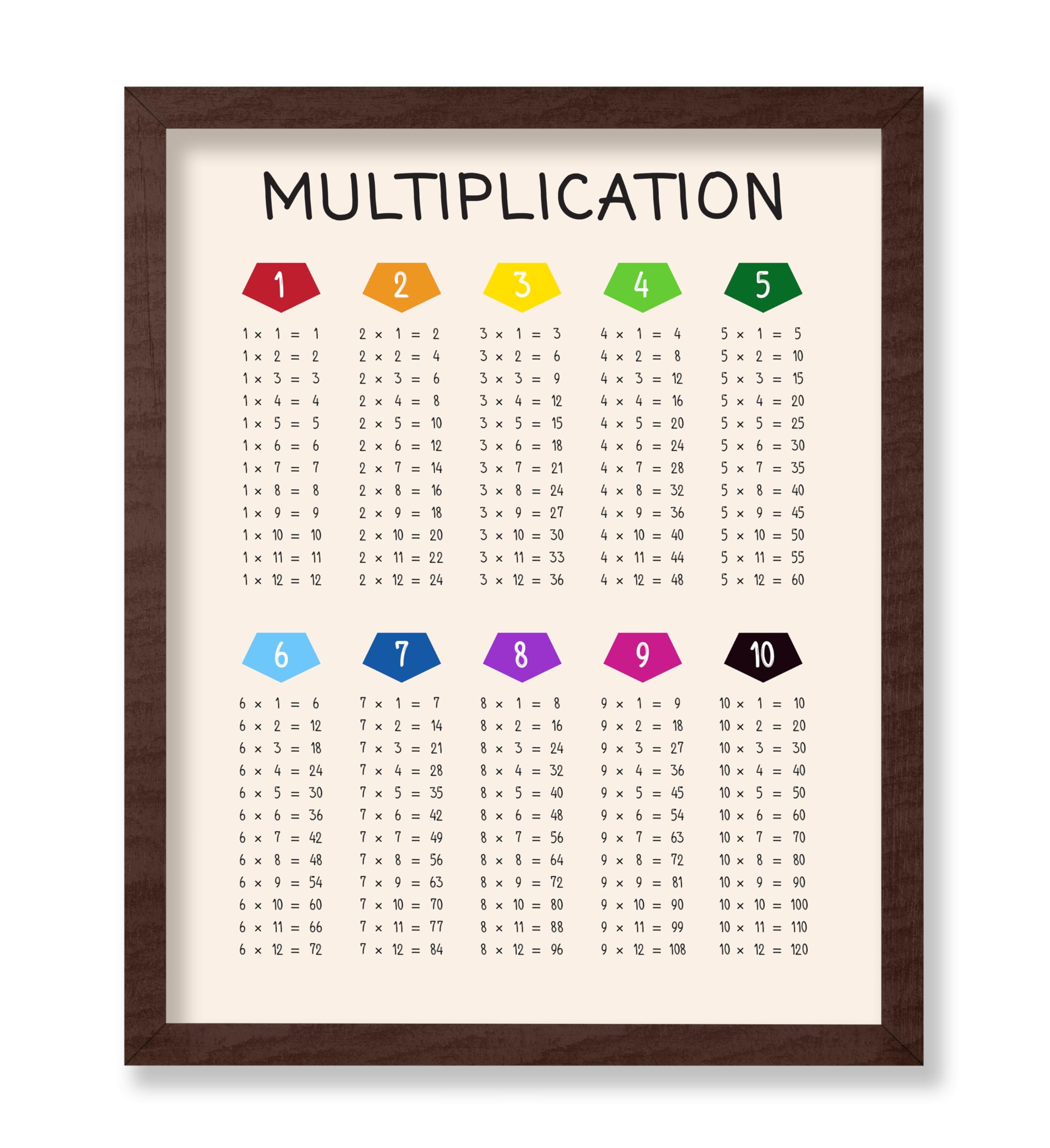 Poster Master Multiplication Poster - Mathematics Print - Learning ...