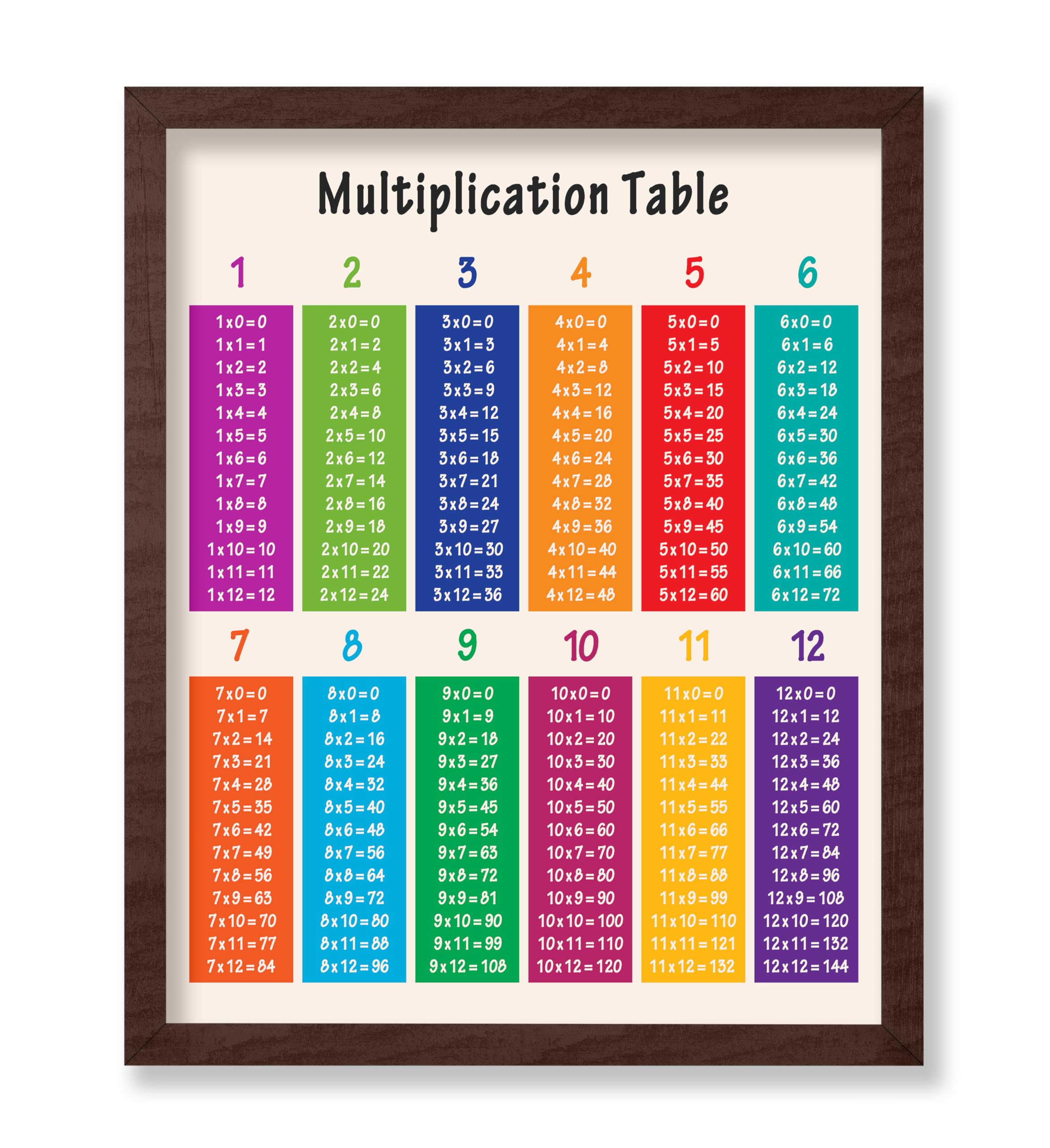 Poster Master Multiplication Table Poster - Math Print - Learning ...