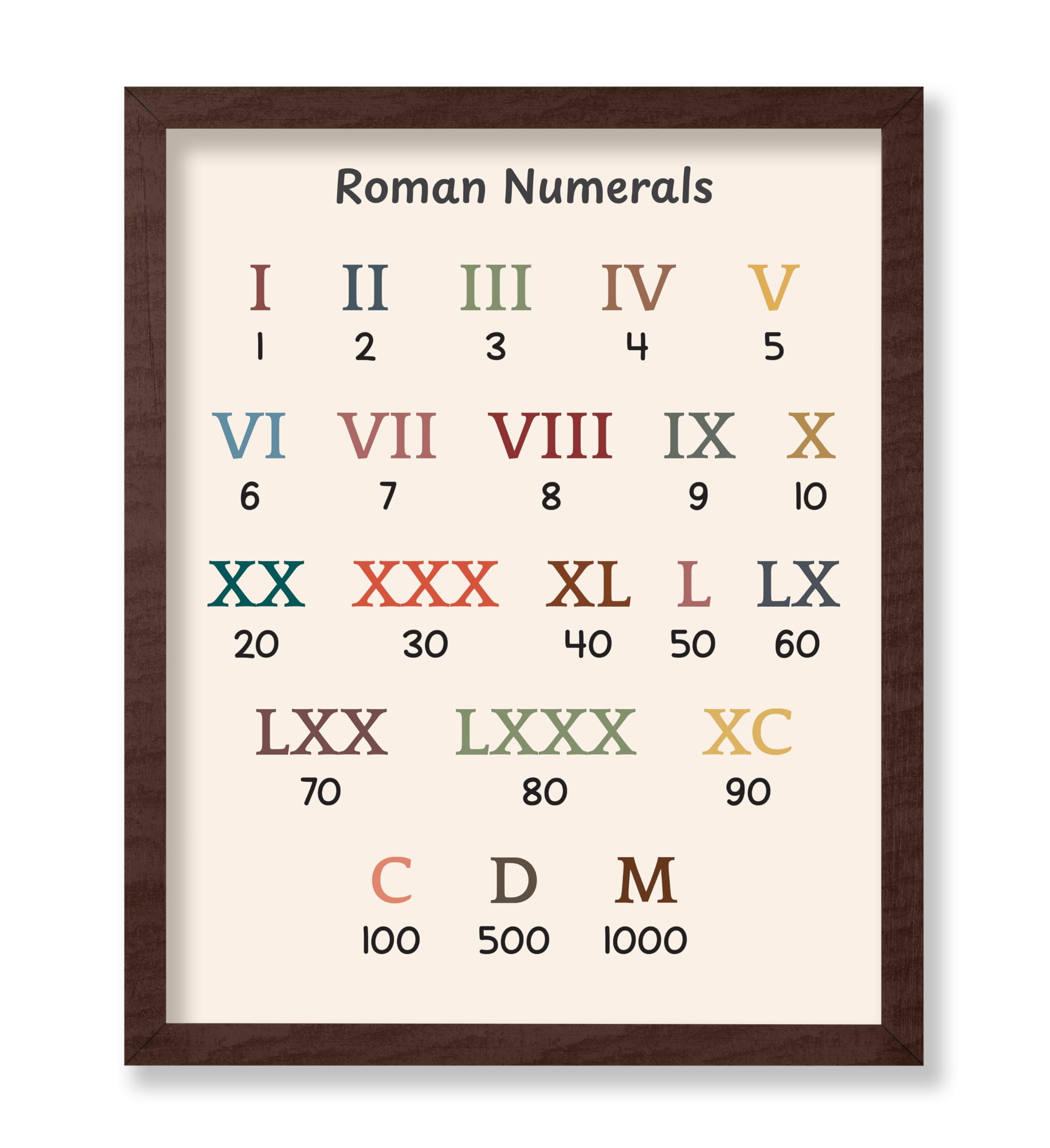 Poster Master Roman Numerals Poster - Mathematics Print - Learning ...