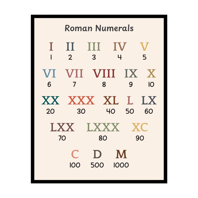 Poster Master Roman Numerals Poster - Mathematics Print - Learning ...