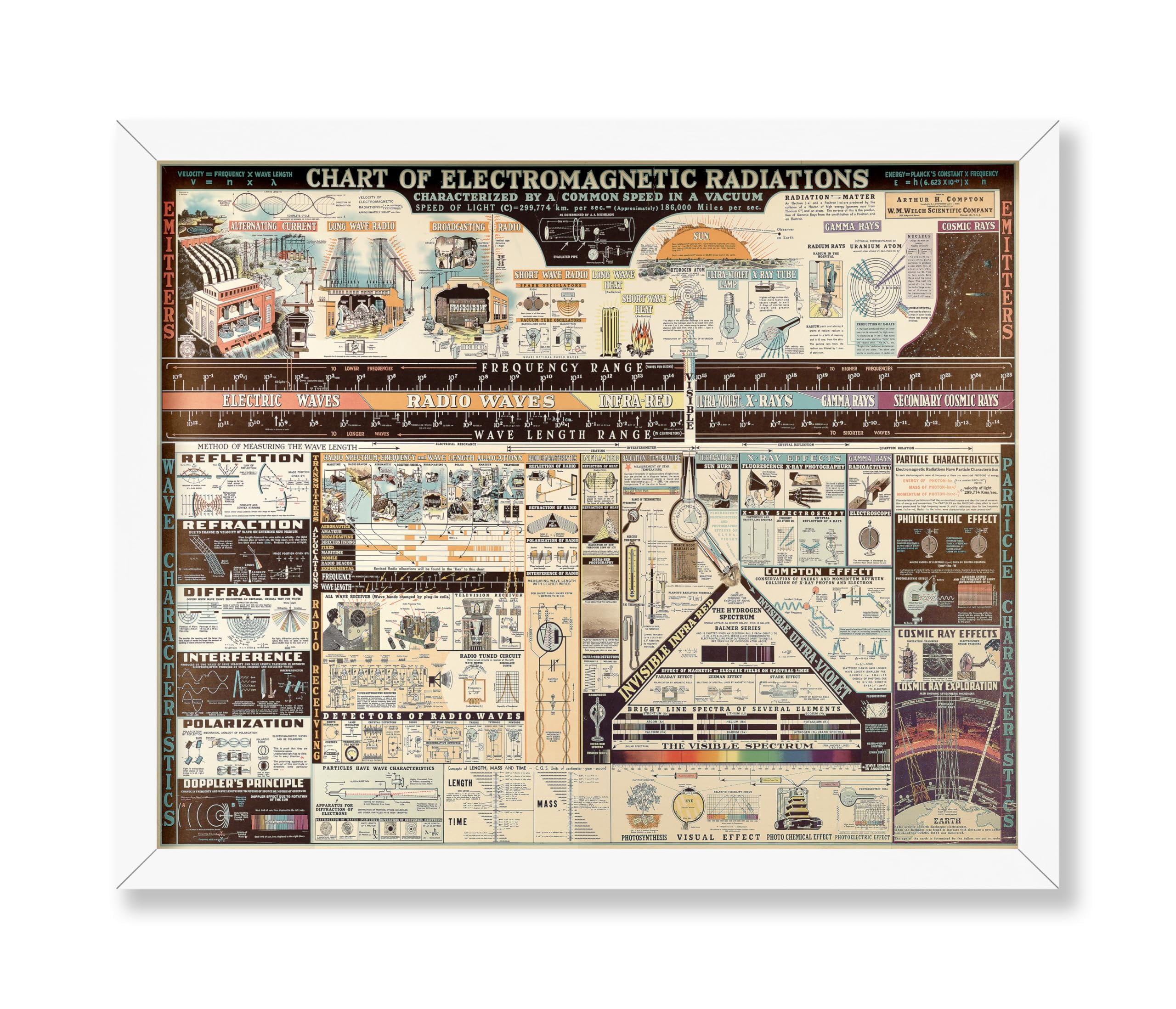 Poster Master Vintage Science Poster - Retro Physics Print - Gift for ...