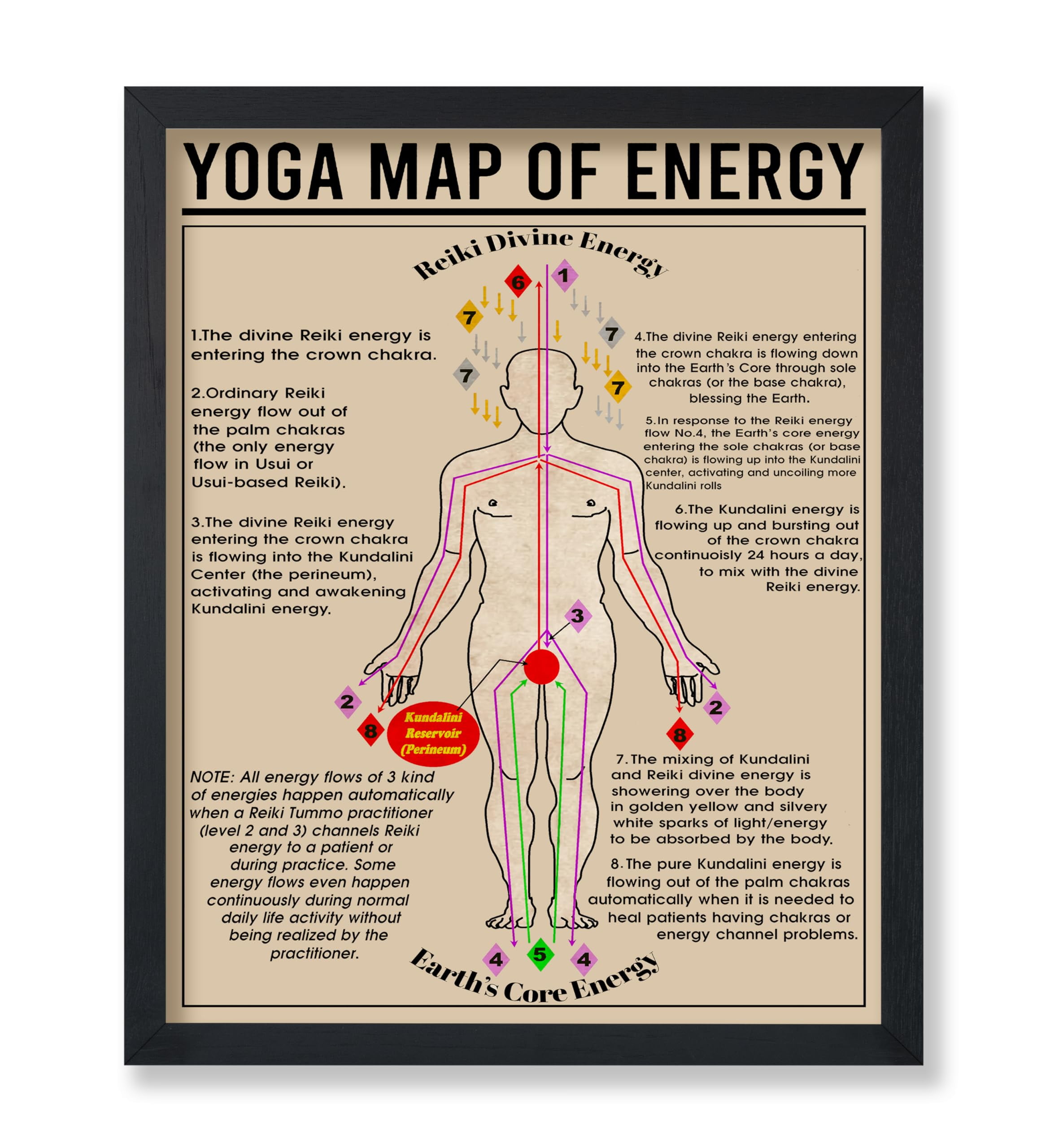 Poster Master Yoga Map of Energy Poster - Yoga Knowledge Print ...