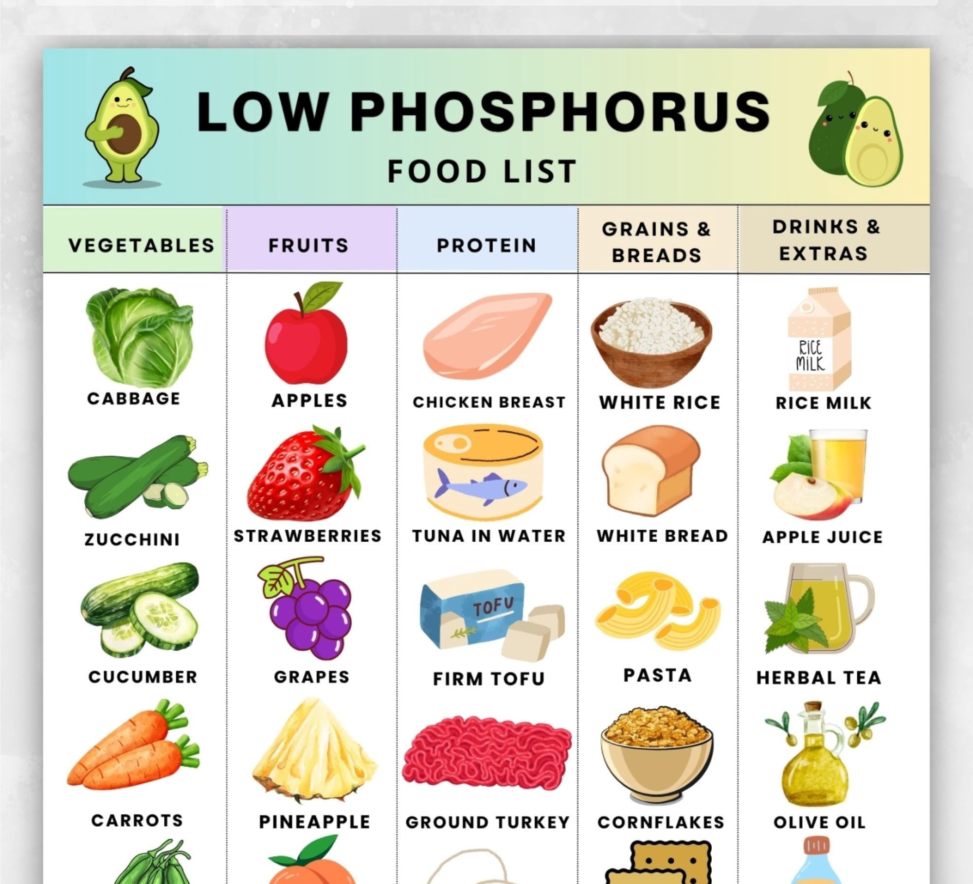 Poster Of Low Phosphorus Food Chart, Kidney Diet, Kidney Diet ...