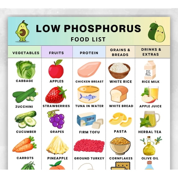 Poster Of Low Phosphorus Food Chart, Kidney Diet, Kidney Diet ...