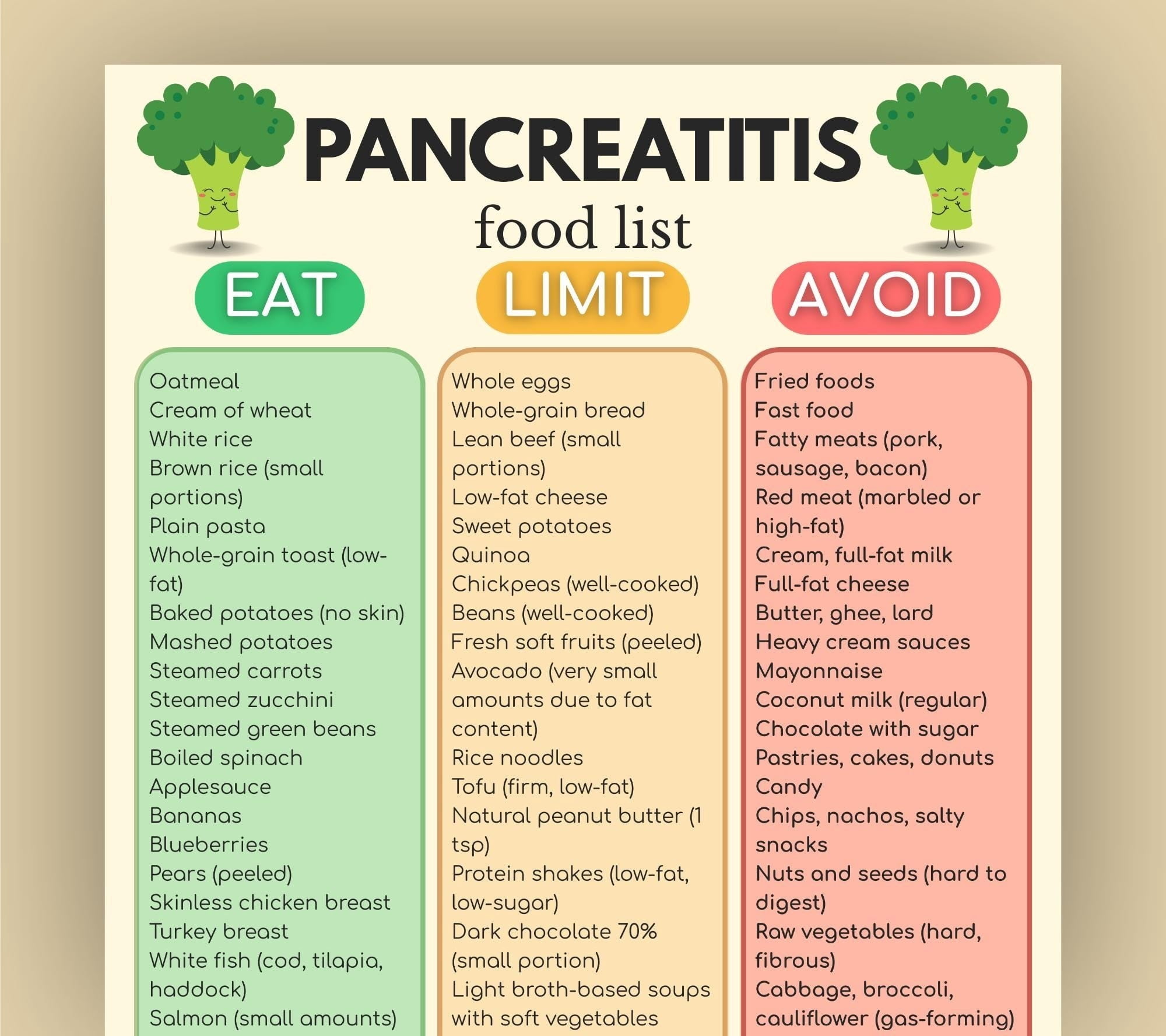 Poster Of Pancreatitis Food List, Low-fat Food Poster, Intestinal ...