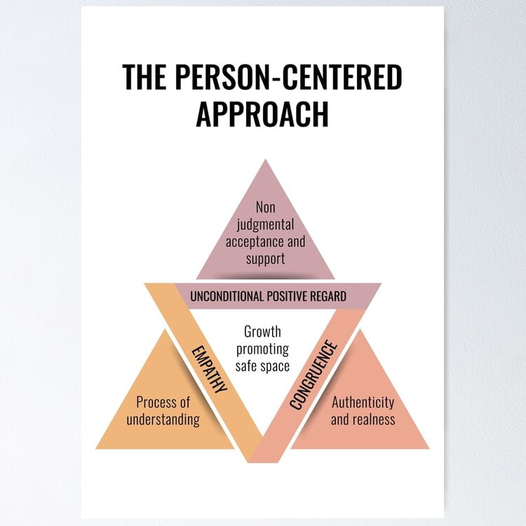 Poster Person Centered Humanistic Therapy Counseling Office Carl Rogers ...
