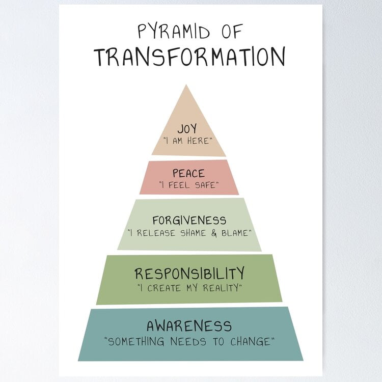 Poster Pyramid Of Transformation, Growth, Healing, Counselor Office ...