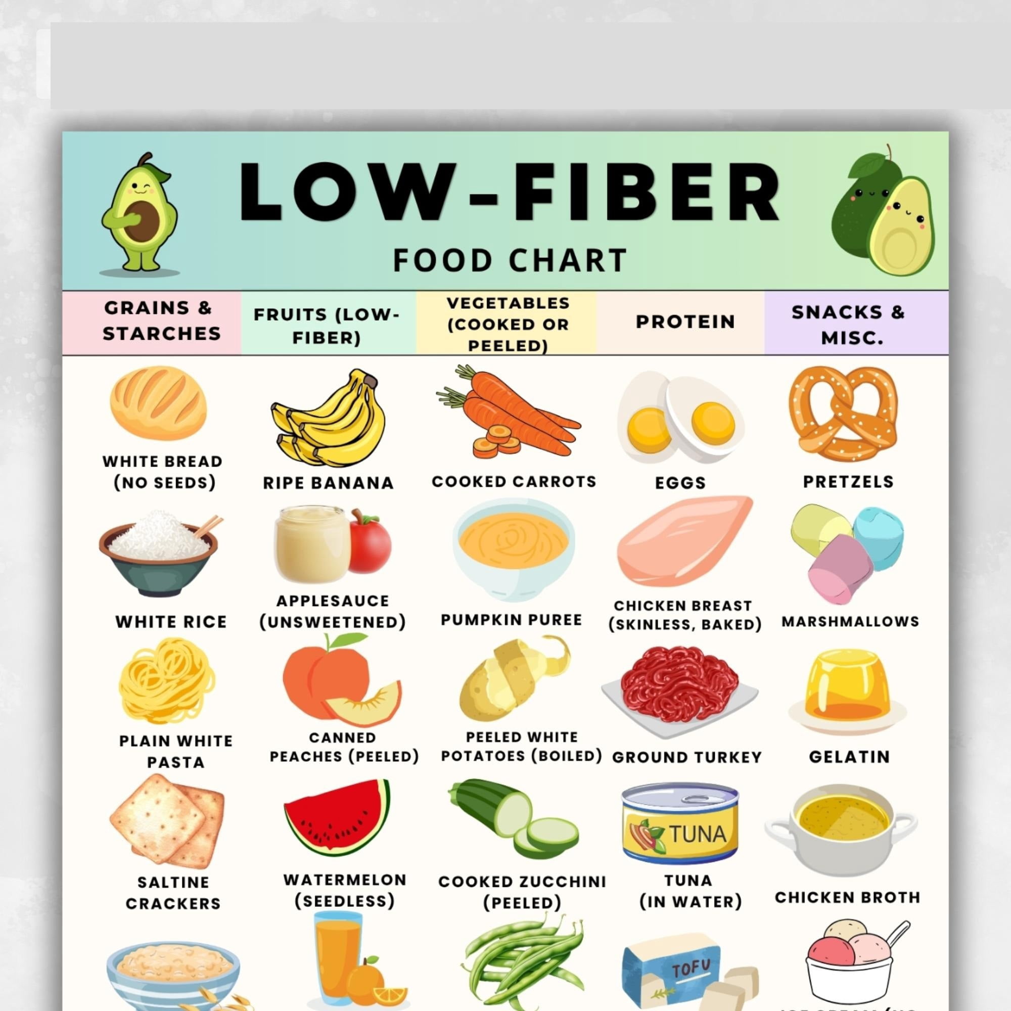 Poster of low fiber food chart, low fiber grocery list, low fiber food ...