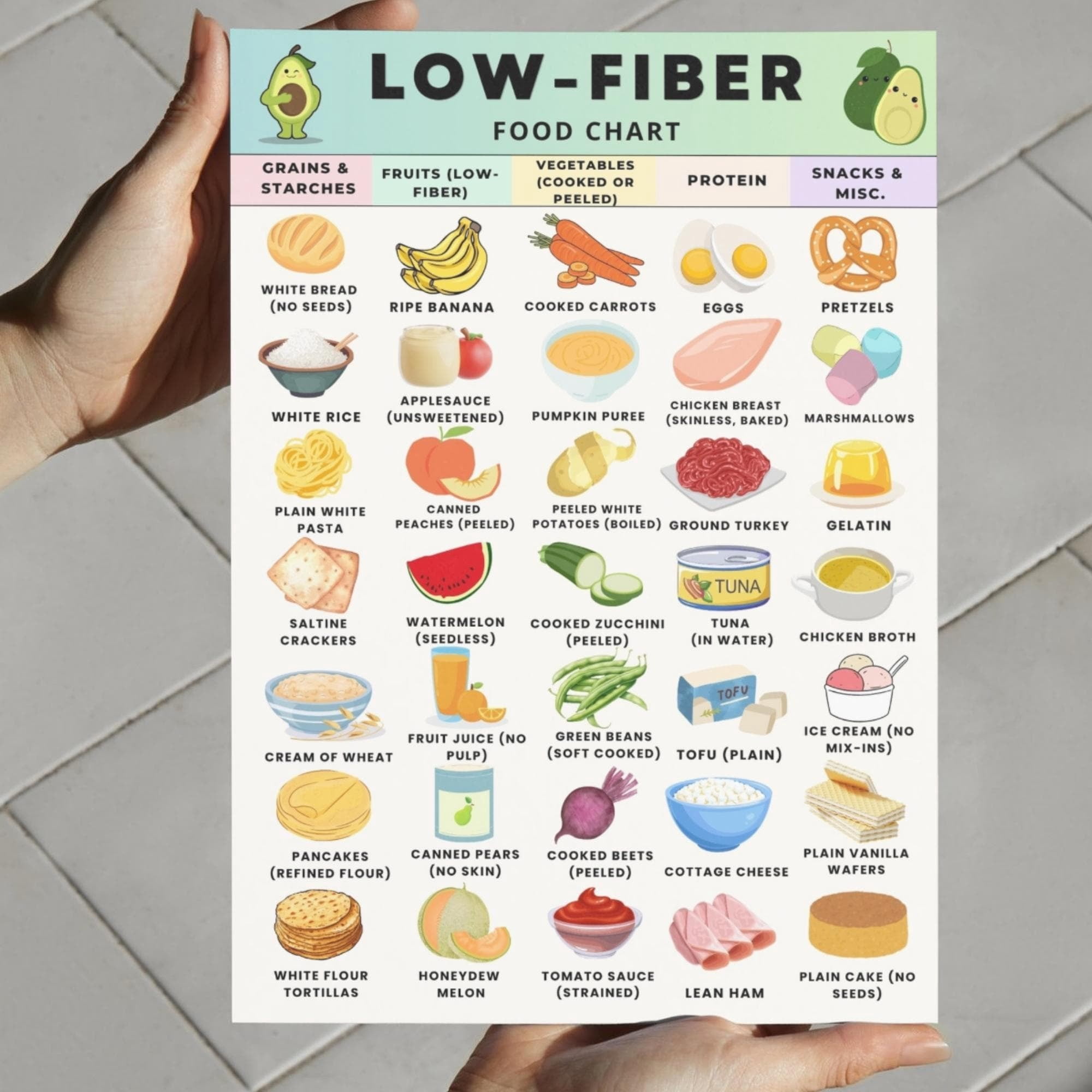 Poster of low fiber food chart, low fiber grocery list, low fiber food ...