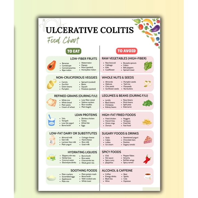 Posters For Ulcerative Colitis Food List, Crohn's Disease IBD Diet List ...
