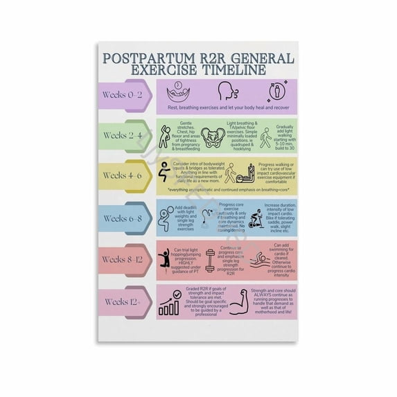 Postpartum Return to Running (R2R) Exercise Timeline Poster Weeks 0-12 ...