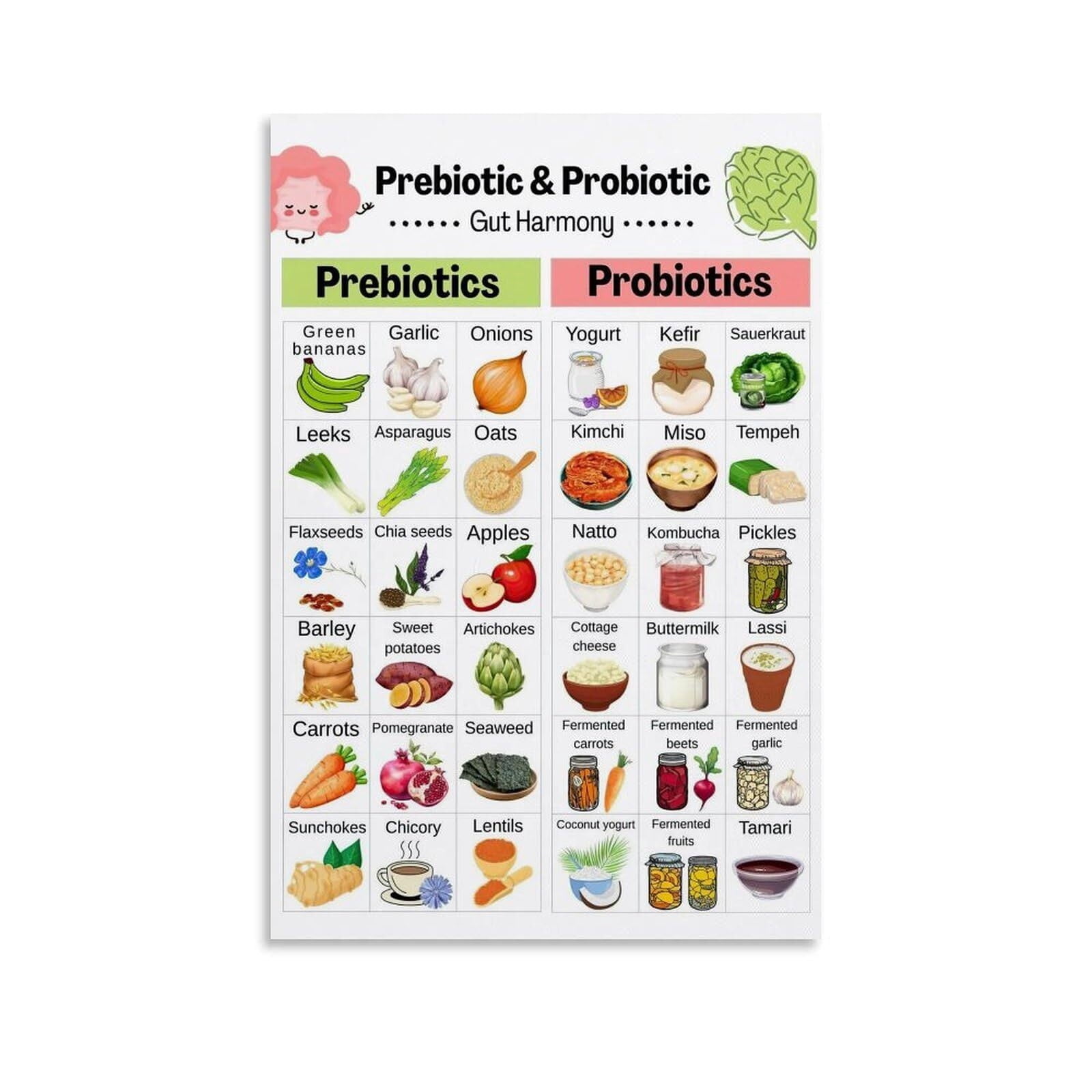 Prebiotic And Probiotic Food Chart Poster Gut Microbiome Food List ...