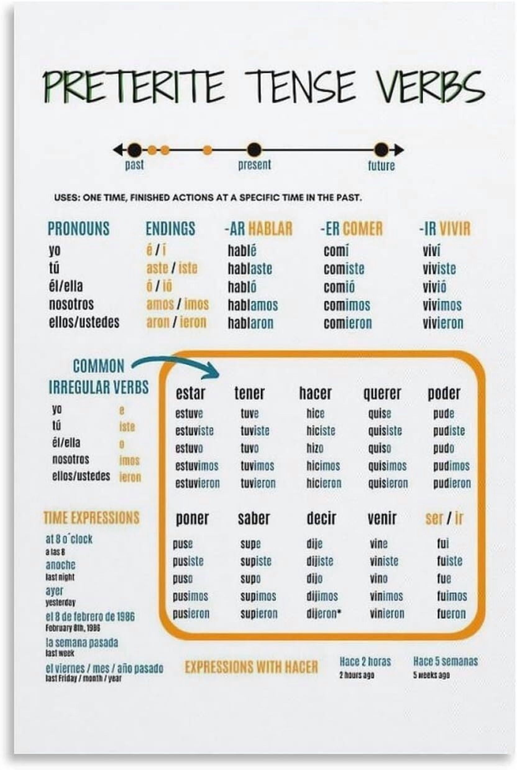 Preterite Tense In Spanish Study Guide Chart Poster Canvas Poster (2 ...