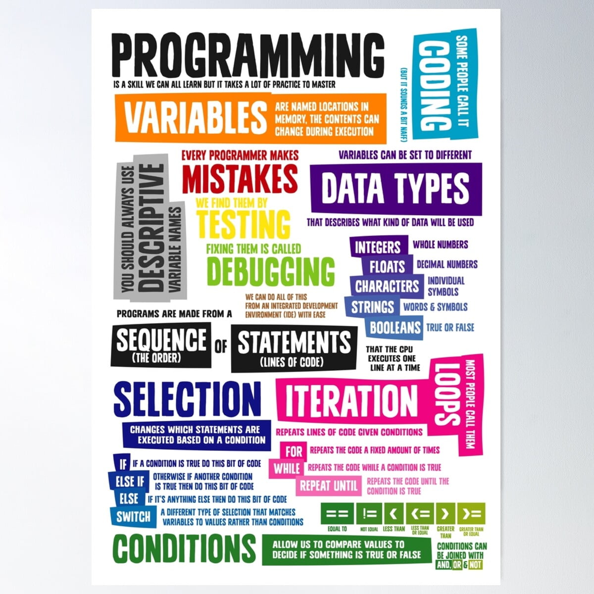 Programming Coding Key Vocabulary Literacy And Definitions Poster Wall ...