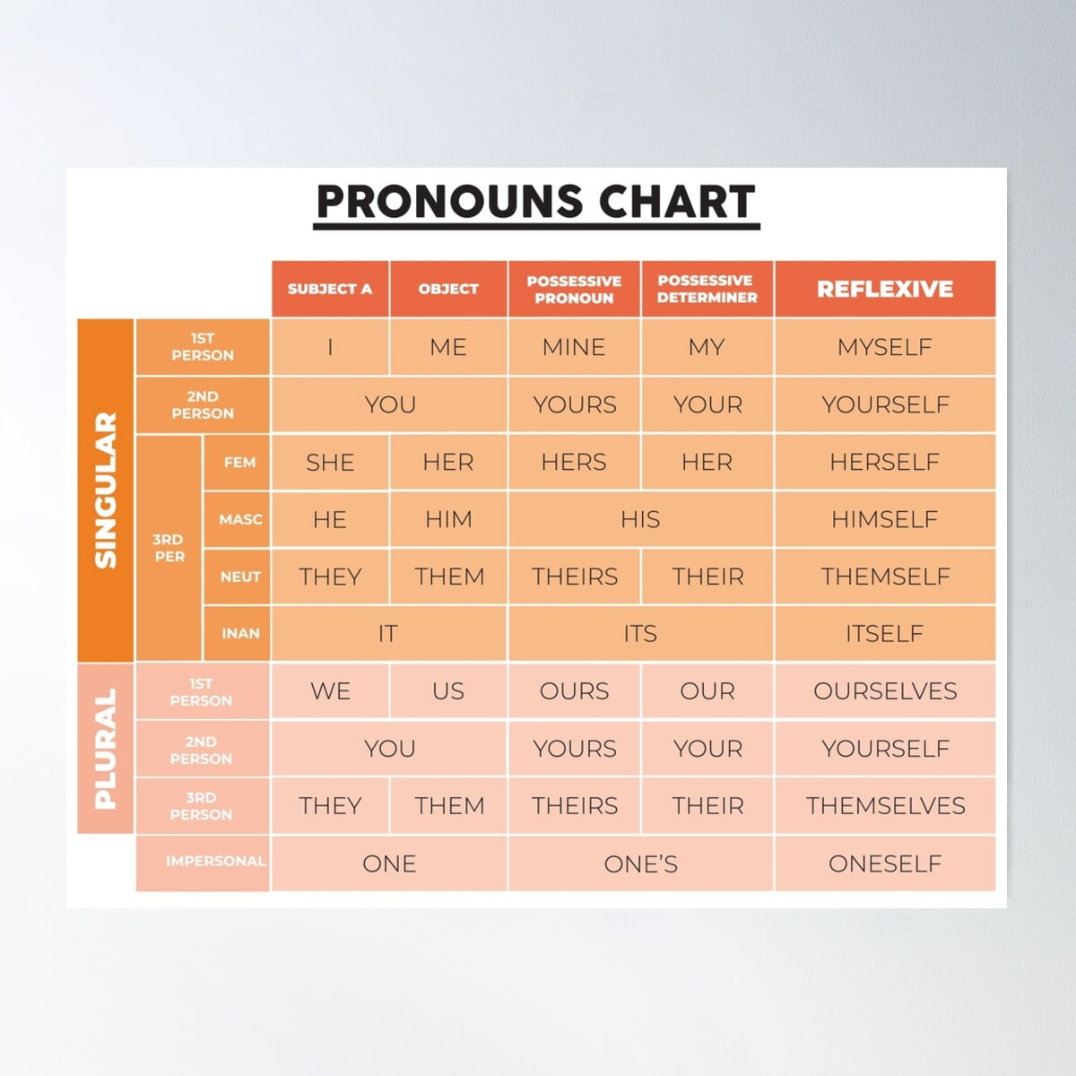 Pronouns Chart English Grammar Esl/Ela School, Library, Or Classroom ...