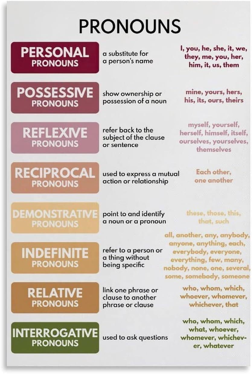 Pronouns, English Language Grammar Cheat Sheet, Parts of Speech, Anchor ...