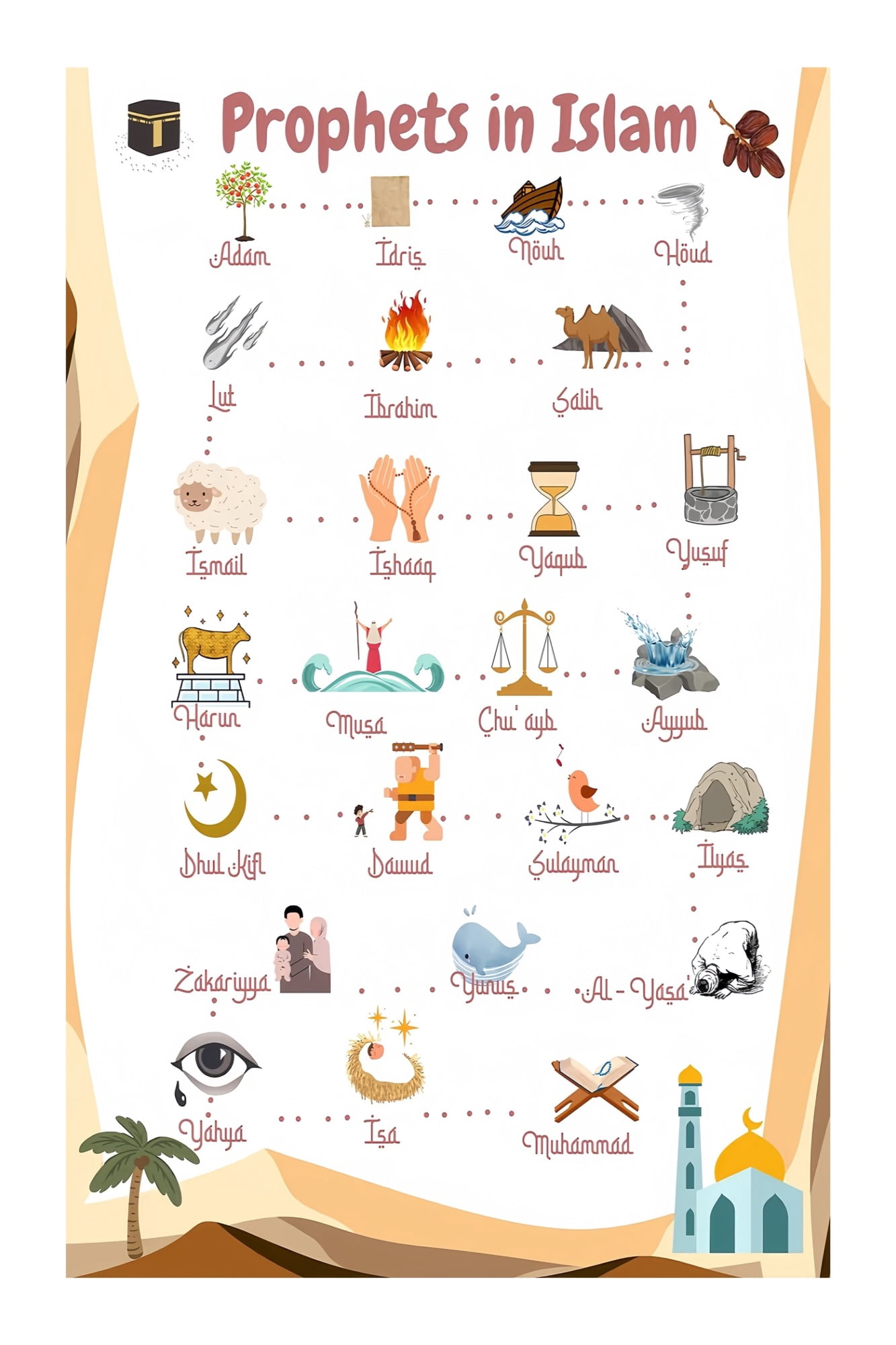 Prophetic Lineage Diagram Comprehensive Islamic Learning Resource ...