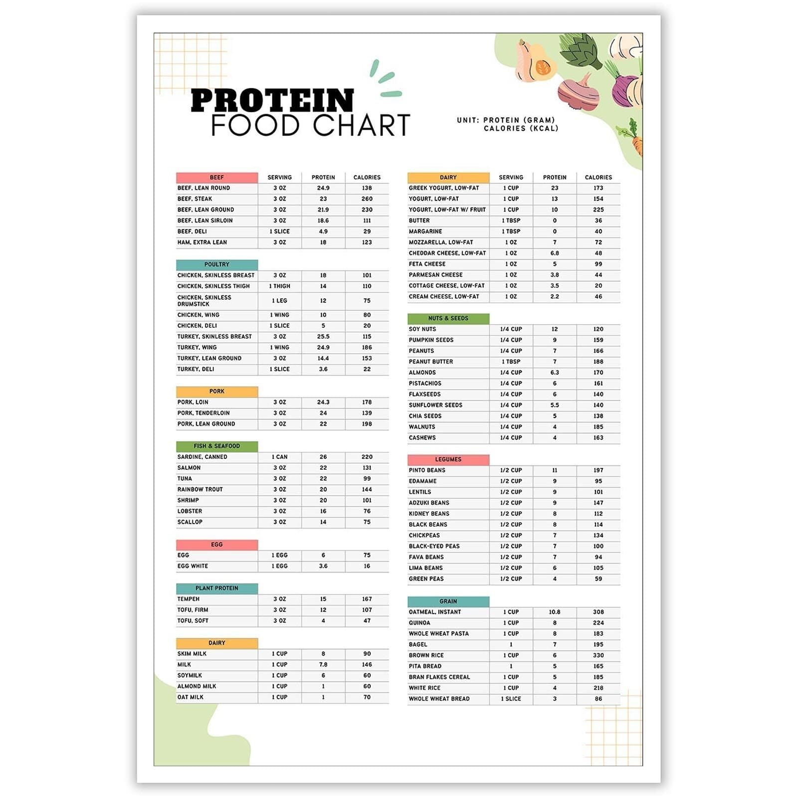 Protein Food Chart Poster Low Carb Keto Food List Canvas Wall Art High ...