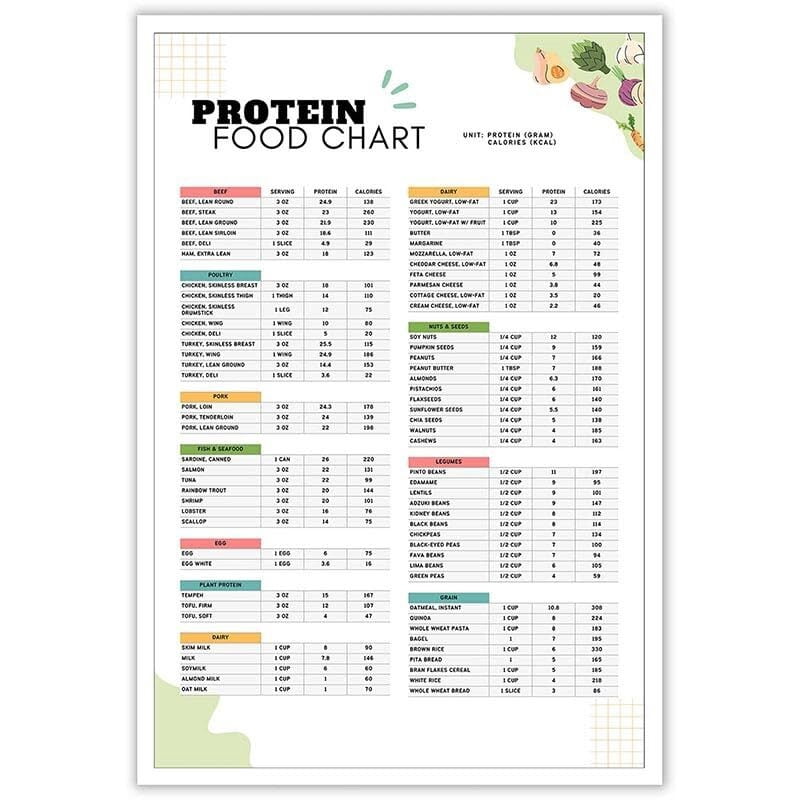 Protein Food Chart Posters Grocery List Canvas Wall Art High Protein ...