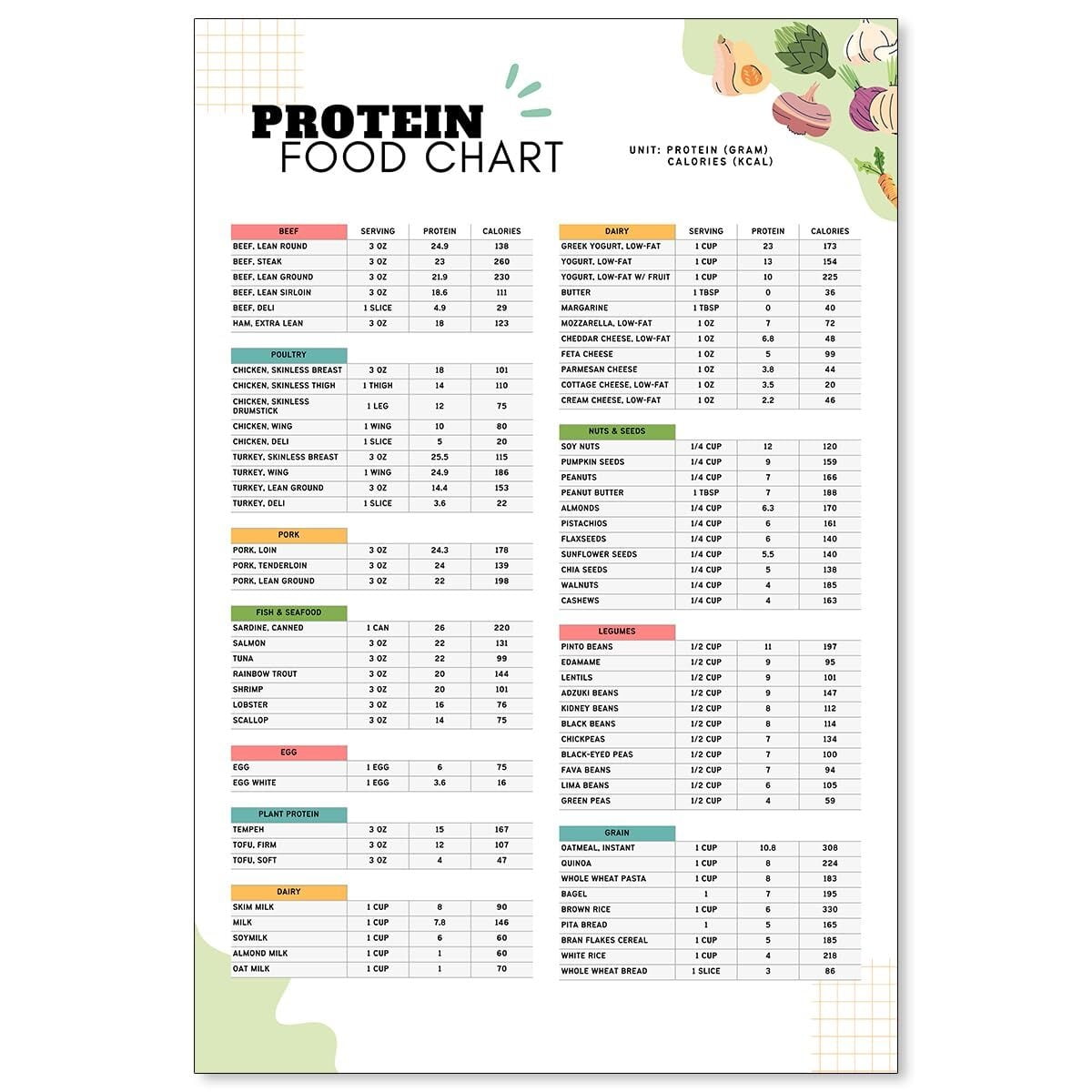 Protein Food Chart Posters High Fiber Food List Canvas Wall Art Low ...