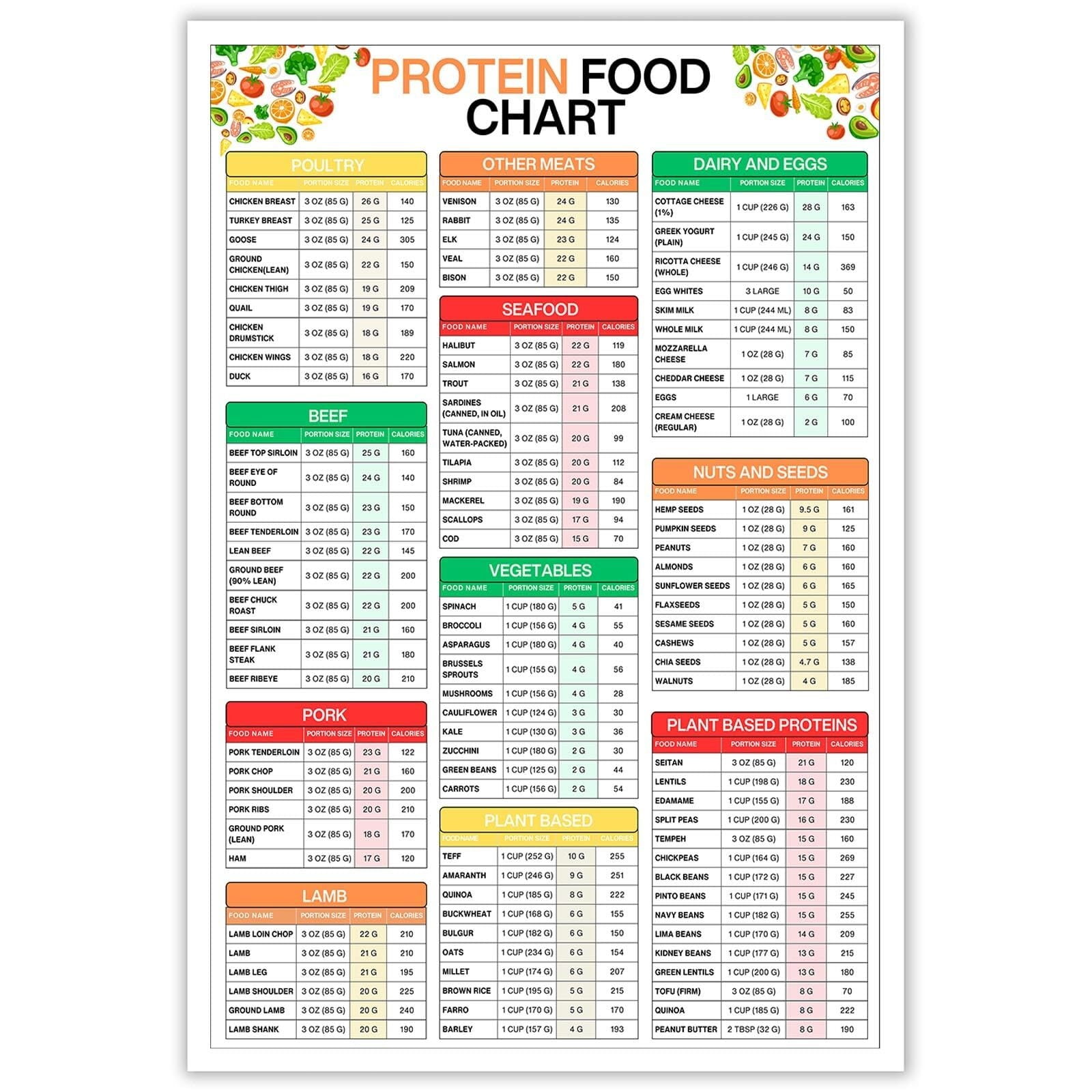 Protein Food Chart Posters High Protein Foods List Canvas Print ...