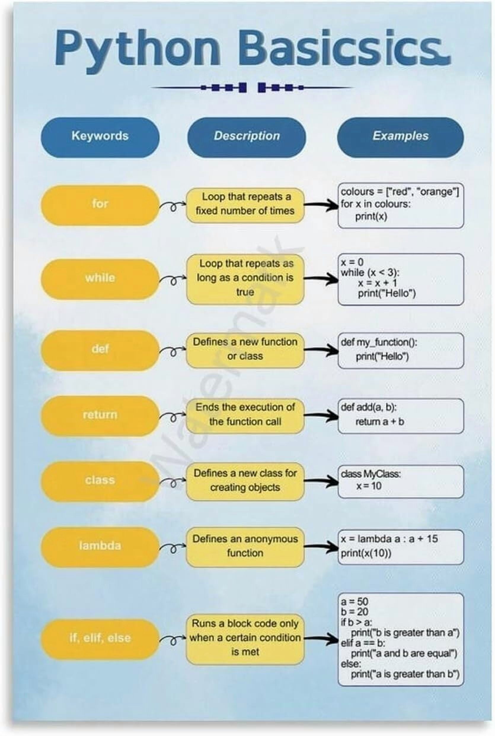 Python Cheat Sheet Poster Computer Science Coding Posters Canvas Painting Wall Art Poster for ...
