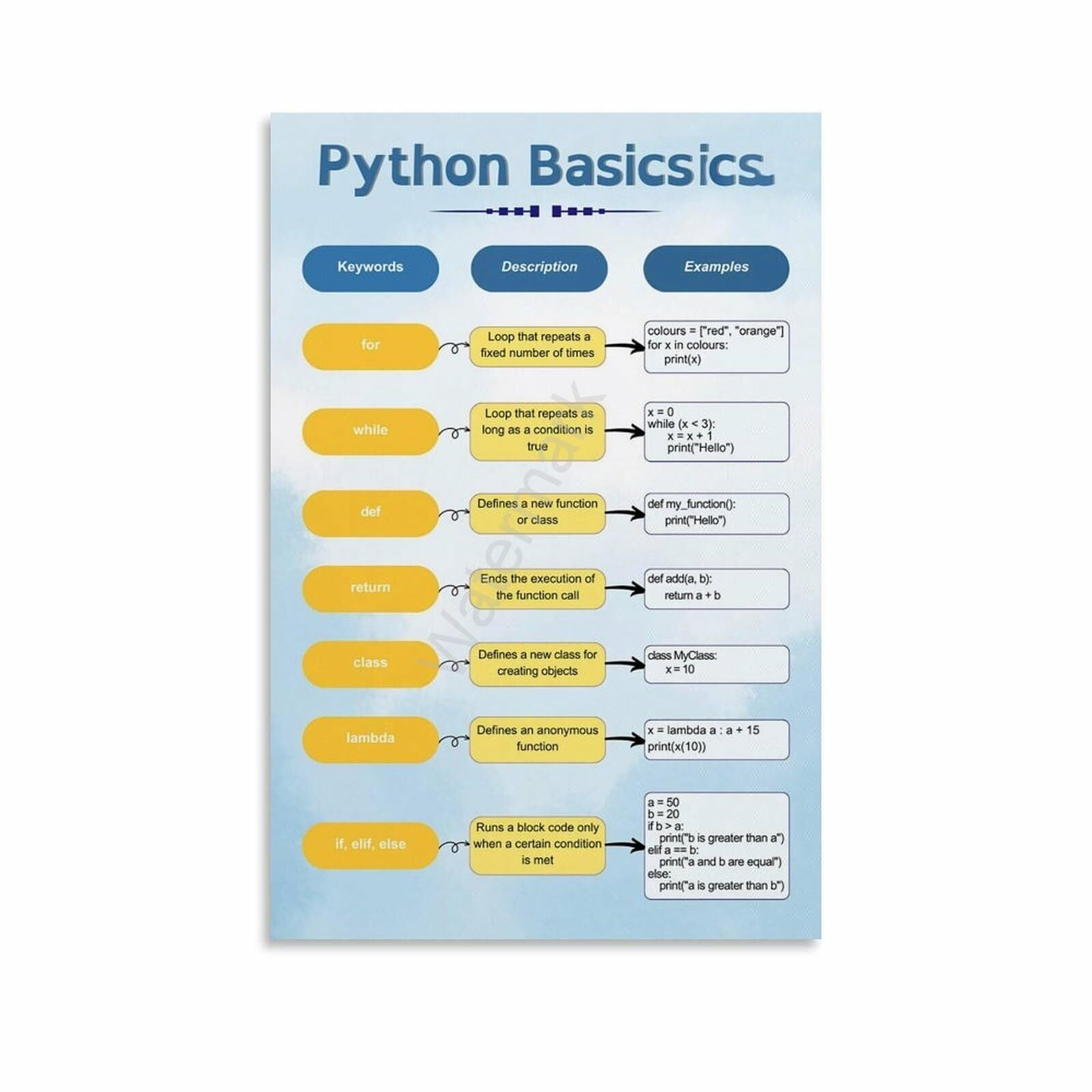 Python Cheat Sheet Poster Computer Science Coding Posters Canvas Painting Wall Art Poster for ...
