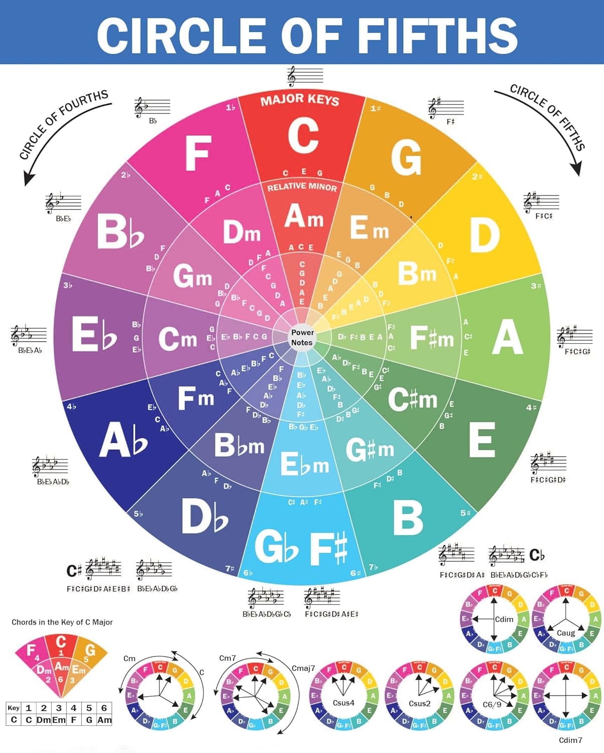 QMG The Circle of Fifths Poster for Guitar and Piano, Reference Guide ...