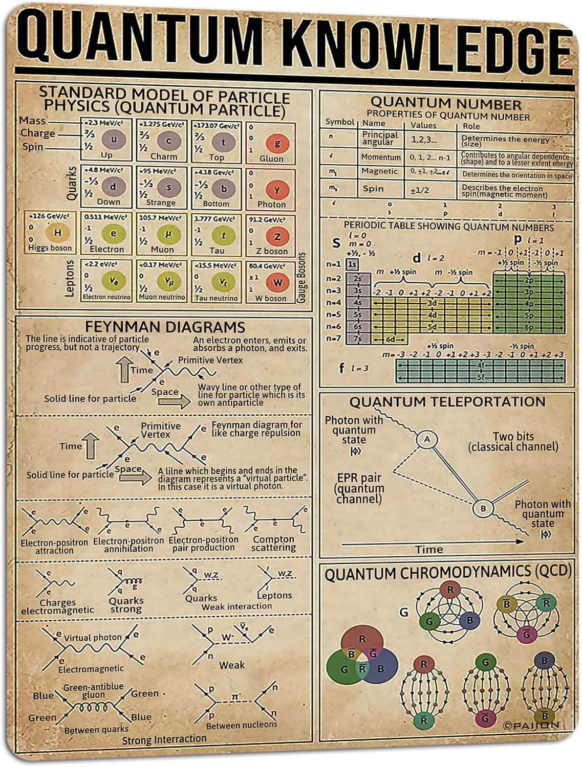 Quantum Knowledge Posters Physics Science Guide Metal Tin Signs Room Club Home Decor Wall Decor ...
