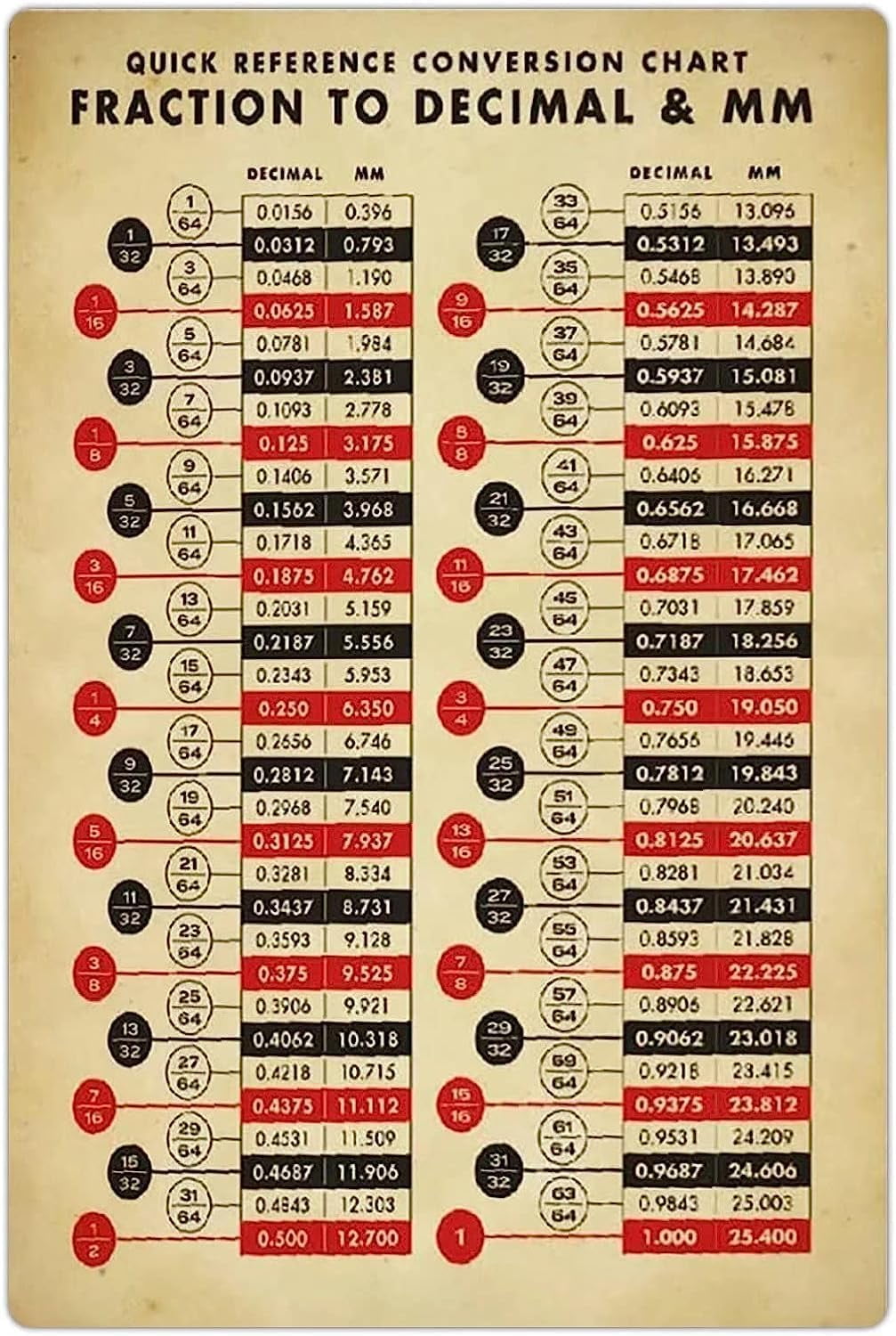 Quick Reference Conversion Chart Metal Tin Signs Fraction To Decimal ...