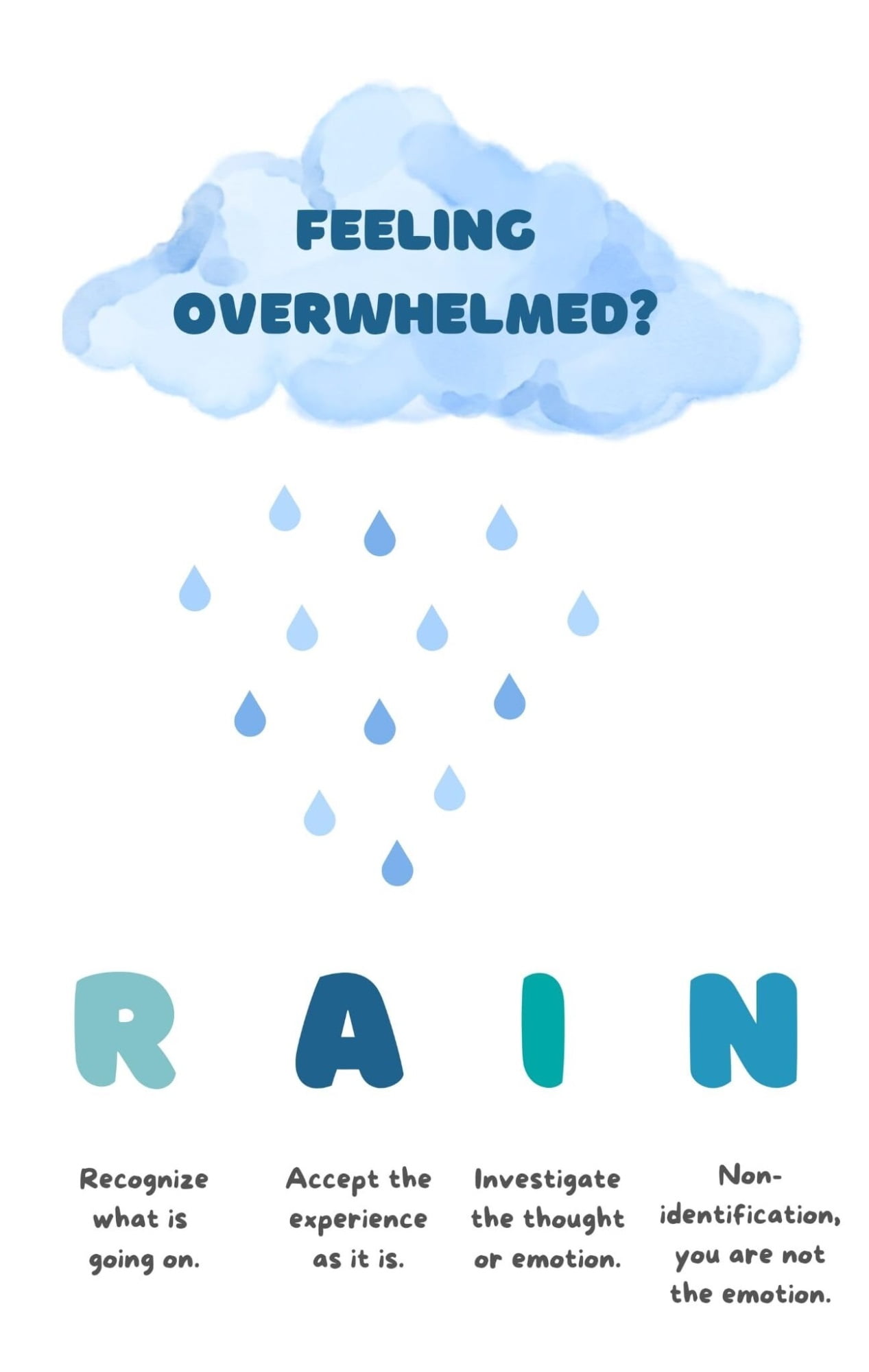 RAIN Meditation Acronym Poster - Kids Mindfulness Classroom Decor ...