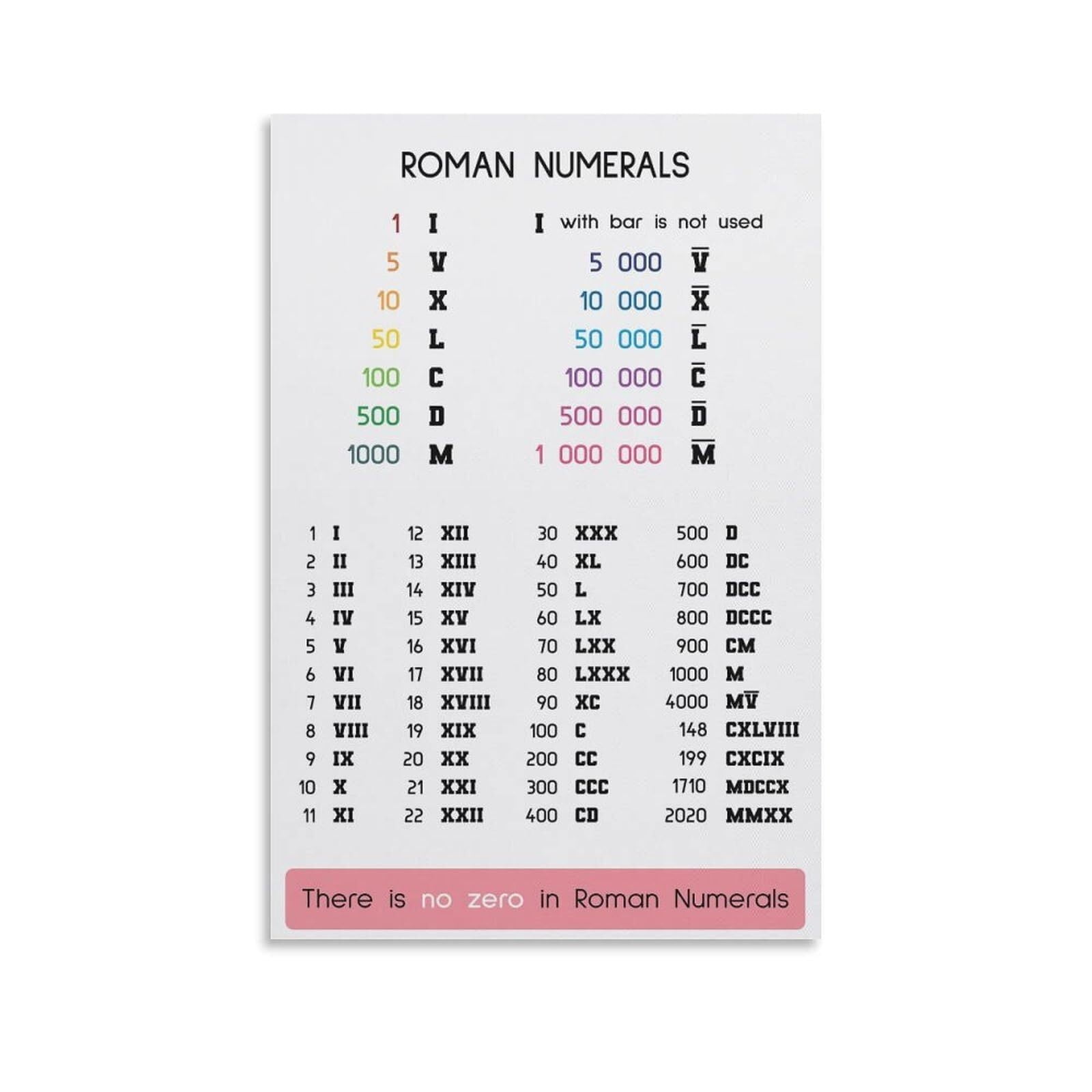 ROMAN NUMBERS POSTER, English + Spanish + Italian Versions, Roman ...