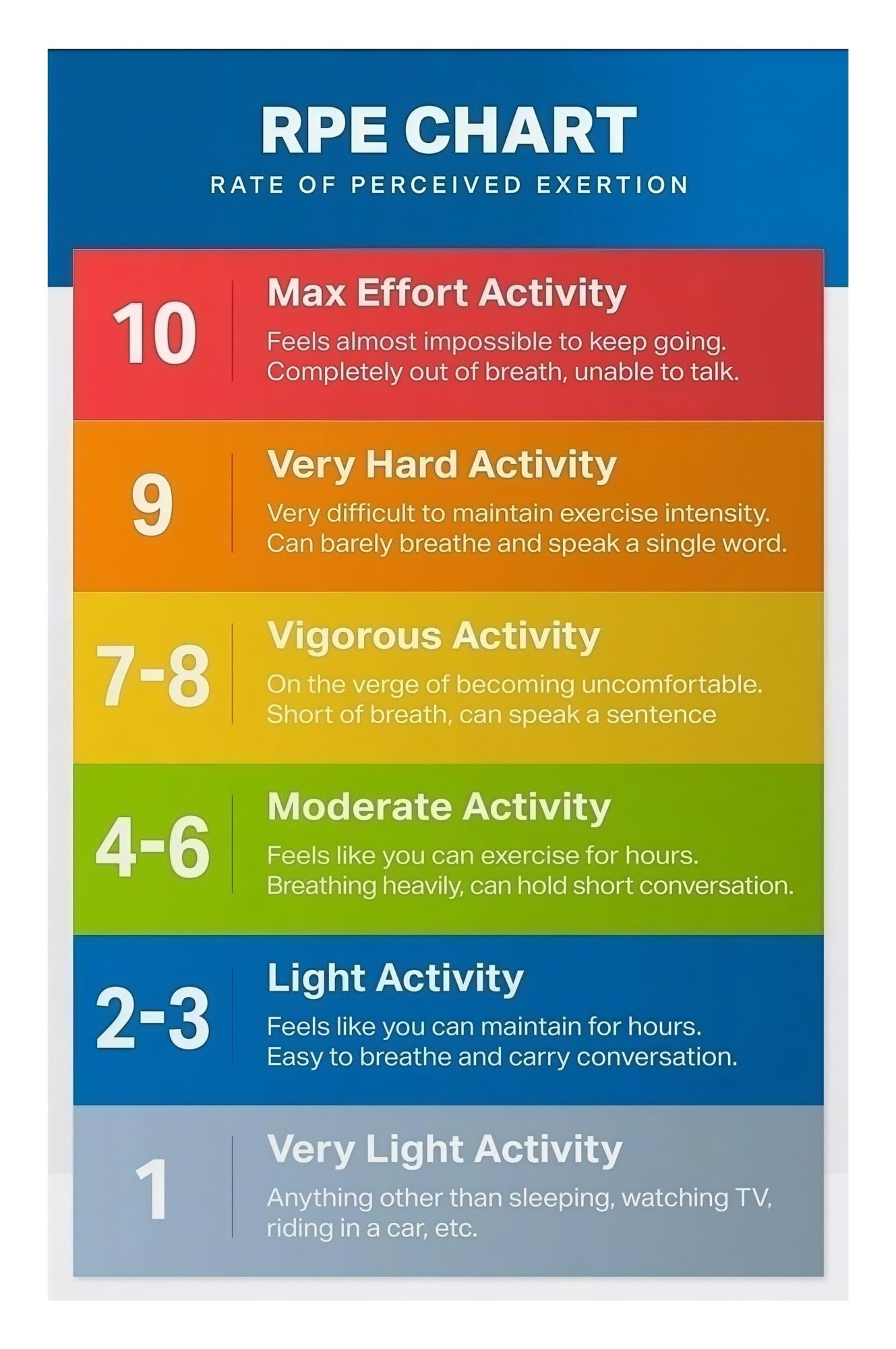 RPE Scale Chart Poster Borg Rate of Perceived Exertion Fitness Training ...