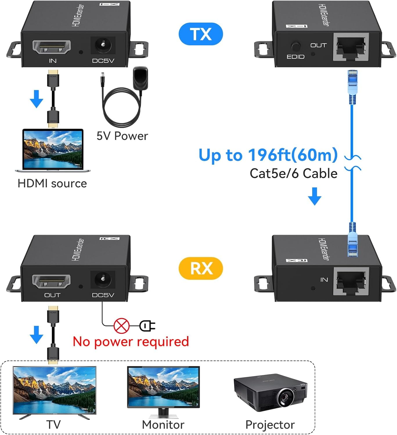 RRDWQ-HDMI Extender Over Ethernet Cat5e/6 Up to 196Ft Adapter Converter ...