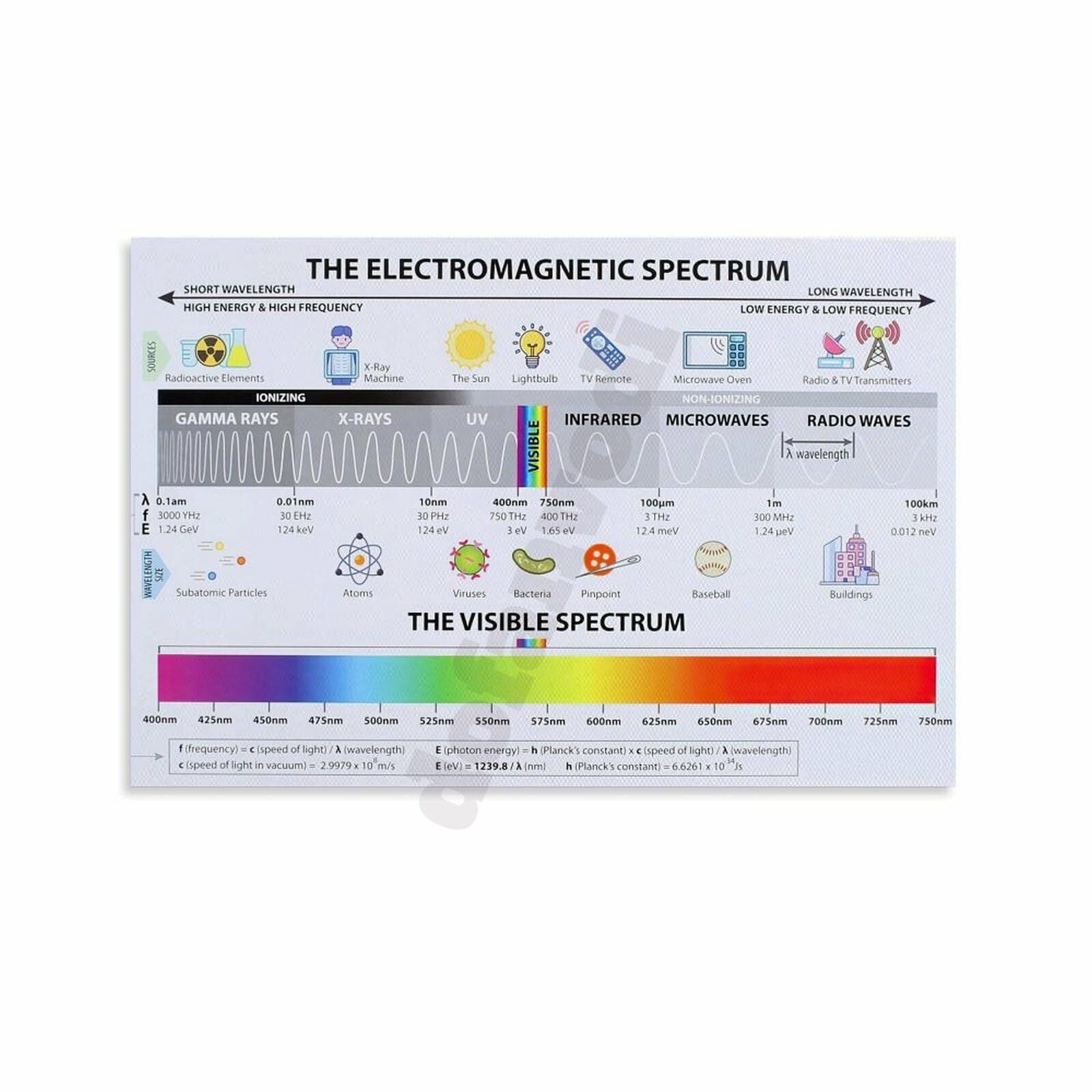Radiant Energy Spectrum Electromagnetic Radiations Chart Poster (3 ...