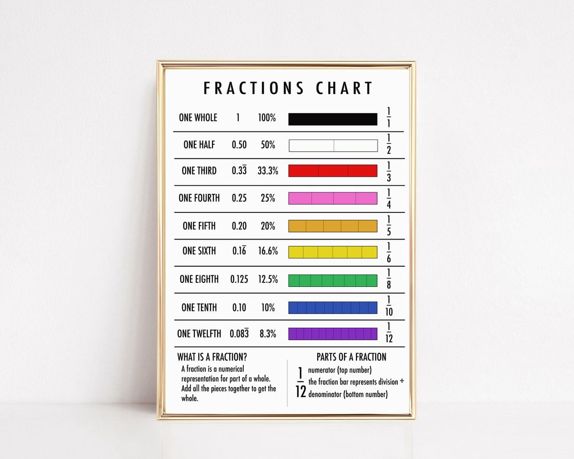 Rainbow Fractions Chart Educational Math Wall Art for Homeschool ...
