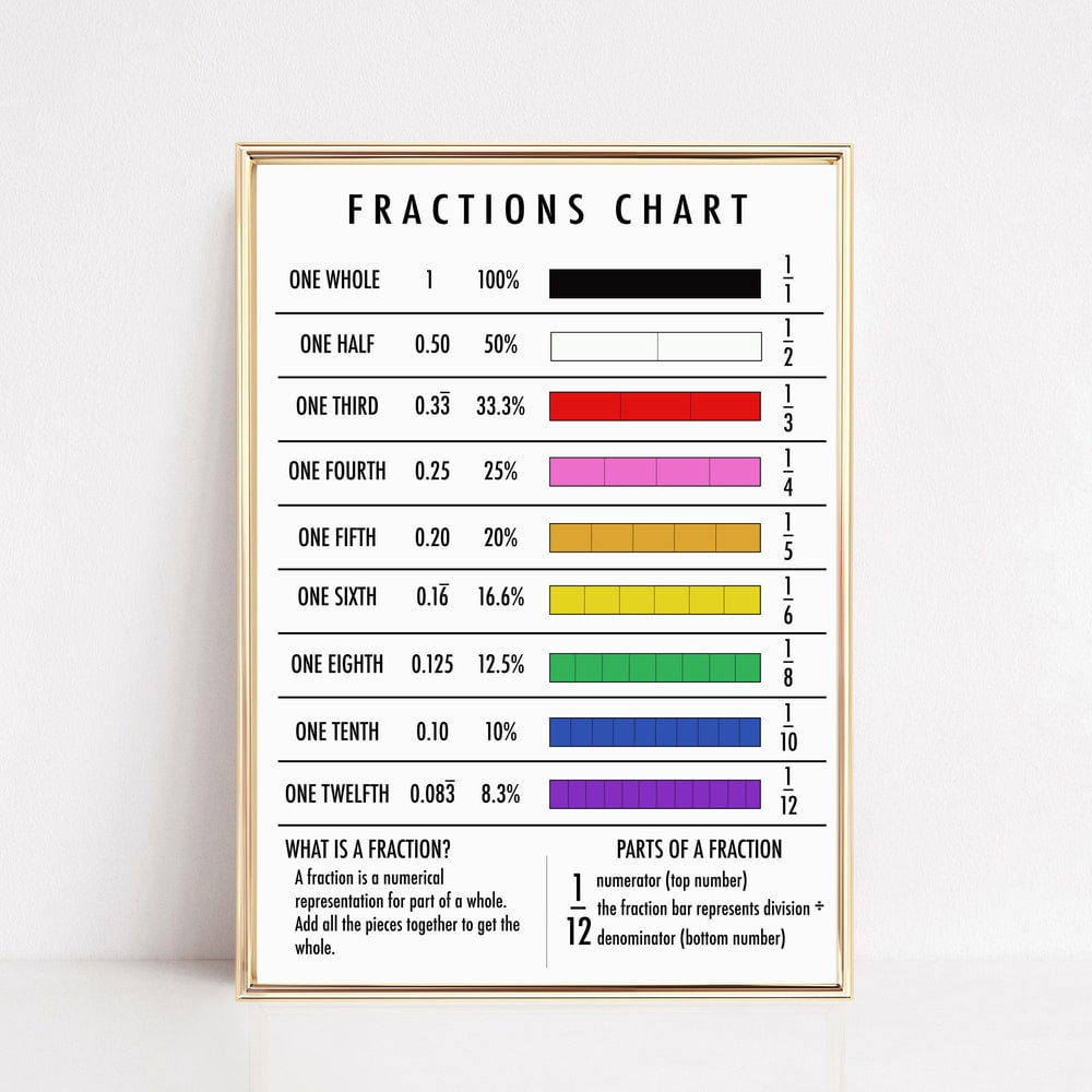 Rainbow Fractions Chart: Homeschool Math Poster UNFRAMED PAPER POSTER ...