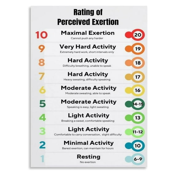 Rate of Perceived Exertion Scales Poster Rpe Chart Wall Art for Living ...