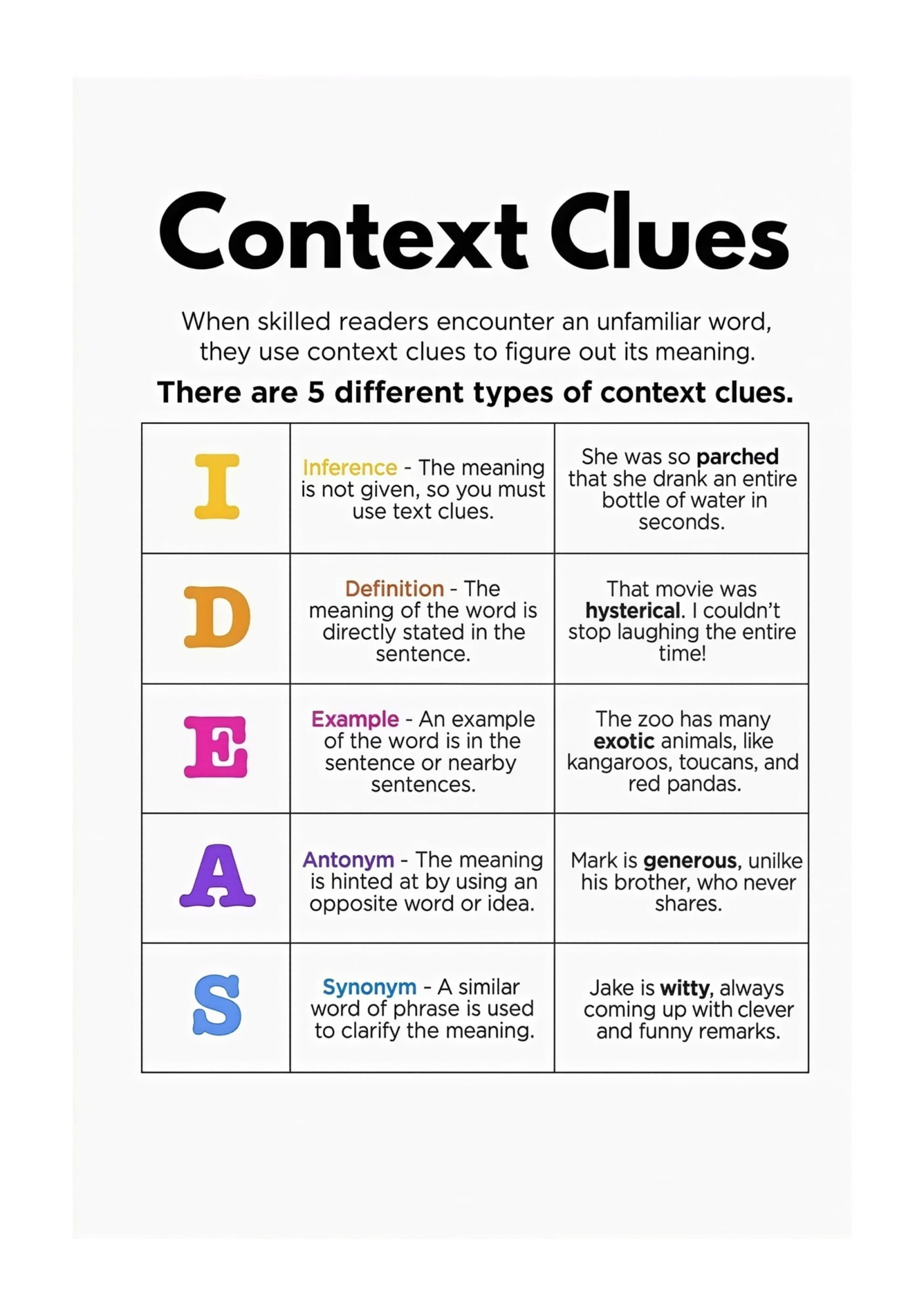Reading Strategies Poster Context Clues Anchor Chart Educational Canvas ...